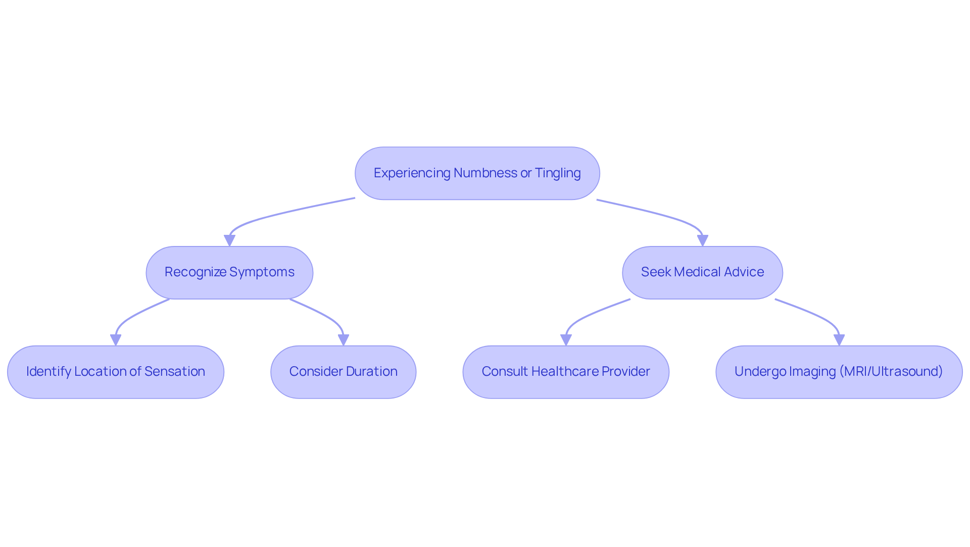 This flowchart guides you through what to do if you experience numbness or tingling. Start at the top with your symptoms, then follow the arrows to see the steps you can take, from recognizing what you're feeling to seeking help from a healthcare provider. This flowchart guides you through what to do if you experience numbness or tingling. Start at the top with your symptoms, then follow the arrows to see the steps you can take, from recognizing what you're feeling to seeking help from a healthcare provider.