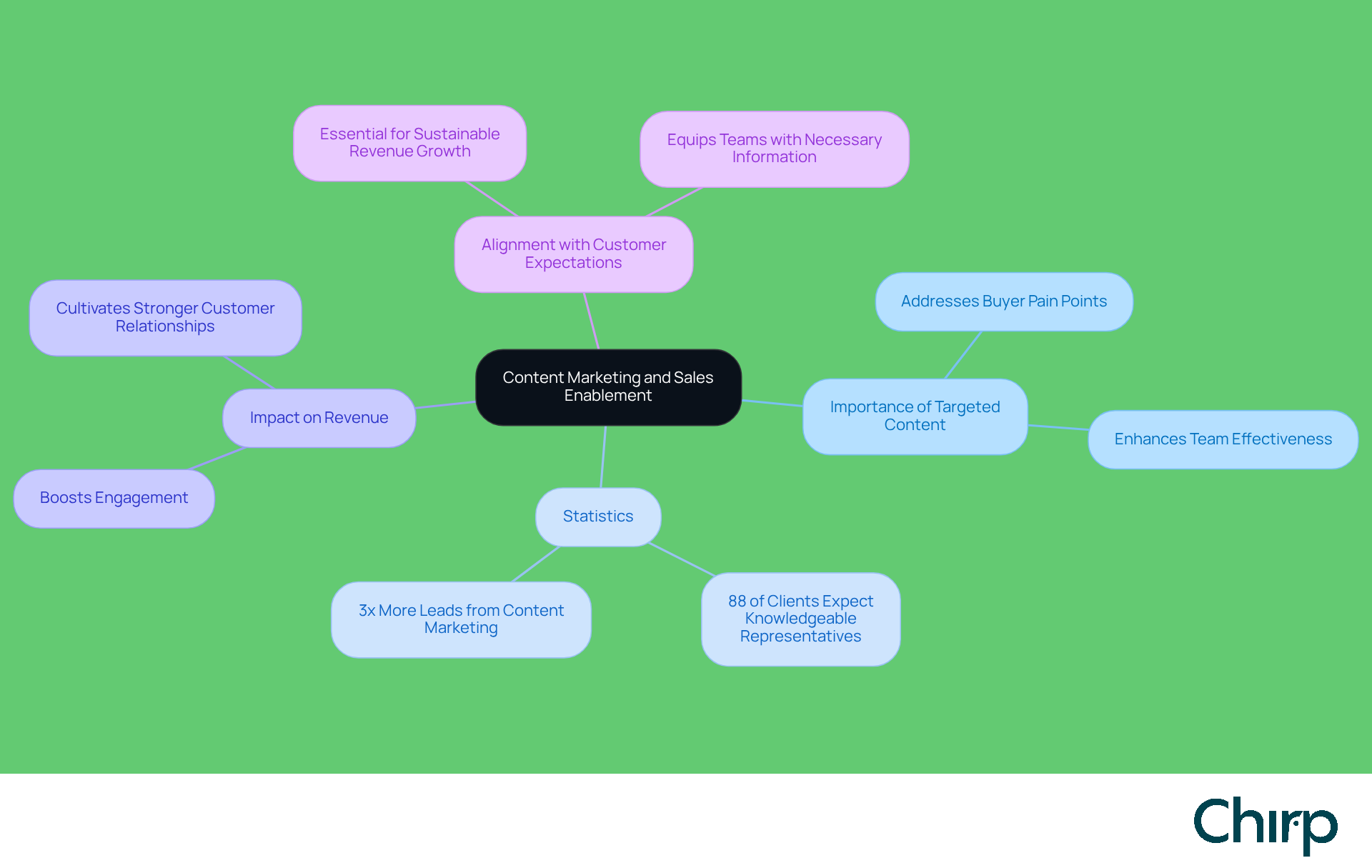 The central node represents the main theme of content marketing's role in sales. Each branch shows a different aspect of this relationship, such as the importance of targeted content, relevant statistics, and the need for alignment with customer expectations. Follow the branches to explore how these elements connect and contribute to revenue growth.