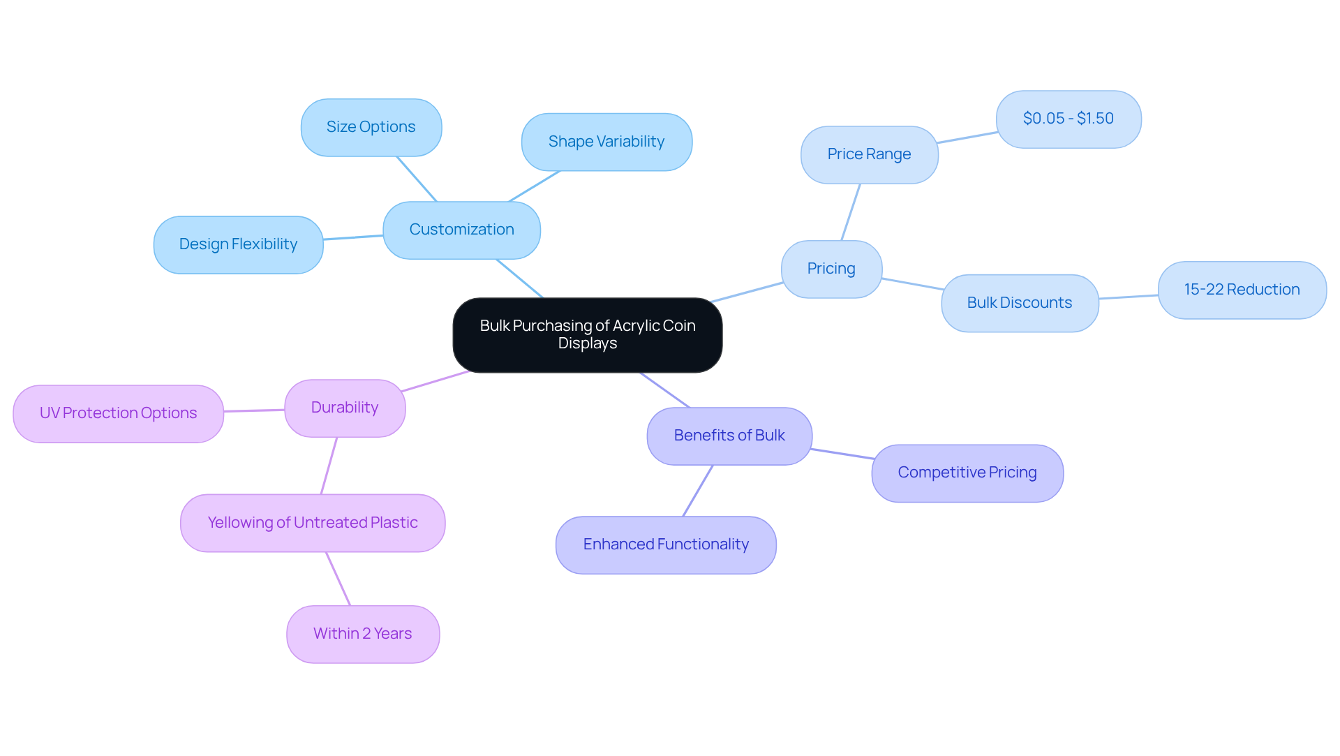 The center represents the main topic of bulk purchasing, while the branches show important aspects like customization options, pricing details, benefits of buying in bulk, and durability considerations. Each branch helps you understand how these factors relate to making informed purchasing decisions. The center represents the main topic of bulk purchasing, while the branches show important aspects like customization options, pricing details, benefits of buying in bulk, and durability considerations. Each branch helps you understand how these factors relate to making informed purchasing decisions.