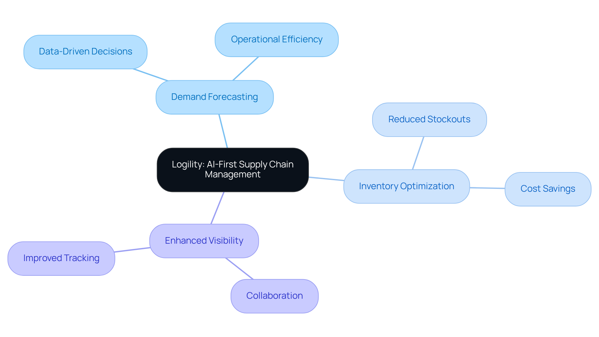 The center represents Logility, and the branches show its key features and benefits. Each branch highlights how these elements work together to enhance logistics management.