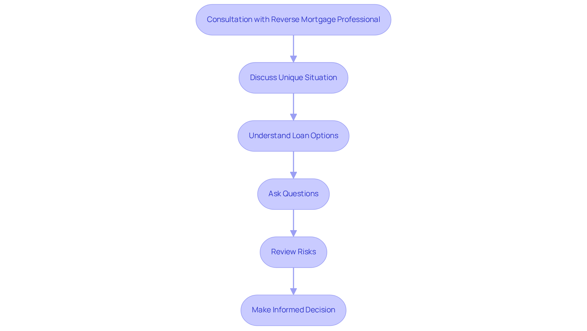 This flowchart shows the steps you will take when consulting a reverse mortgage professional. Start at the top and follow the arrows to see how each step leads to the next, helping you make informed decisions about your financial future. This flowchart shows the steps you will take when consulting a reverse mortgage professional. Start at the top and follow the arrows to see how each step leads to the next, helping you make informed decisions about your financial future.