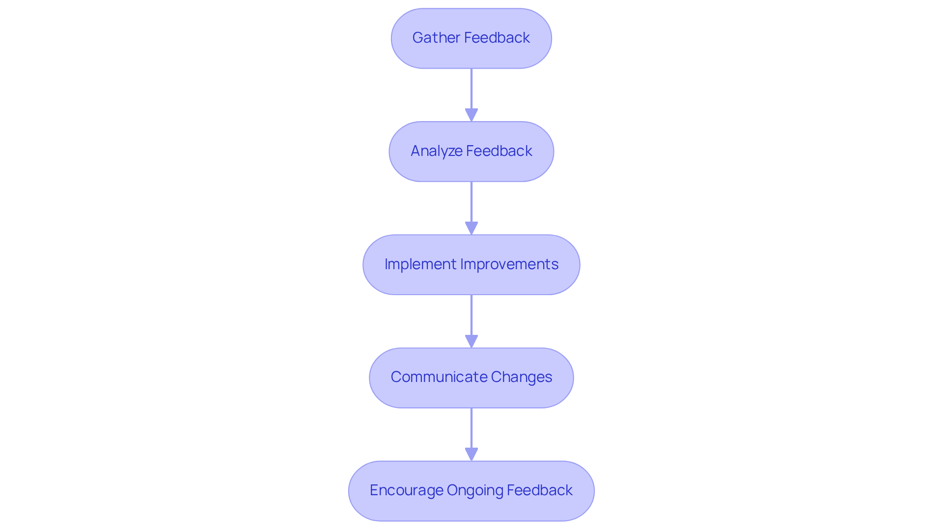 This flowchart shows how feedback is gathered and used to make improvements. Each step leads to the next, helping everyone understand how their input contributes to better meeting planning. This flowchart shows how feedback is gathered and used to make improvements. Each step leads to the next, helping everyone understand how their input contributes to better meeting planning.