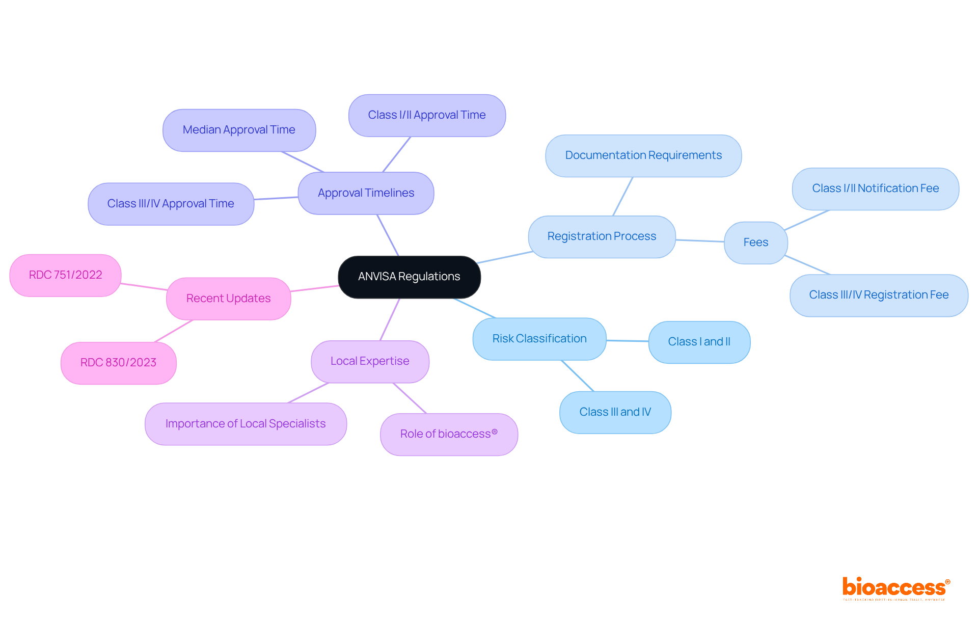 The central node represents ANVISA regulations, while the branches show different aspects of the regulatory process. Each sub-branch provides more details, helping you understand how to navigate the medical device market in Brazil.