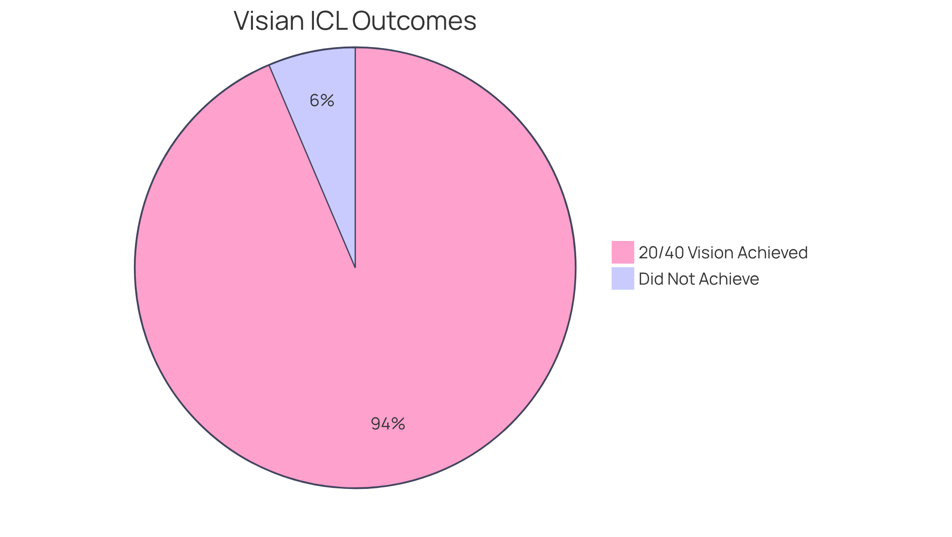 This pie chart shows the success rate of patients after receiving the Visian ICL. The larger green slice represents the 93.6% of patients who achieved 20/40 vision or better, while the smaller red slice indicates the 6.4% who did not reach this level of clarity. This pie chart shows the success rate of patients after receiving the Visian ICL. The larger green slice represents the 93.6% of patients who achieved 20/40 vision or better, while the smaller red slice indicates the 6.4% who did not reach this level of clarity.