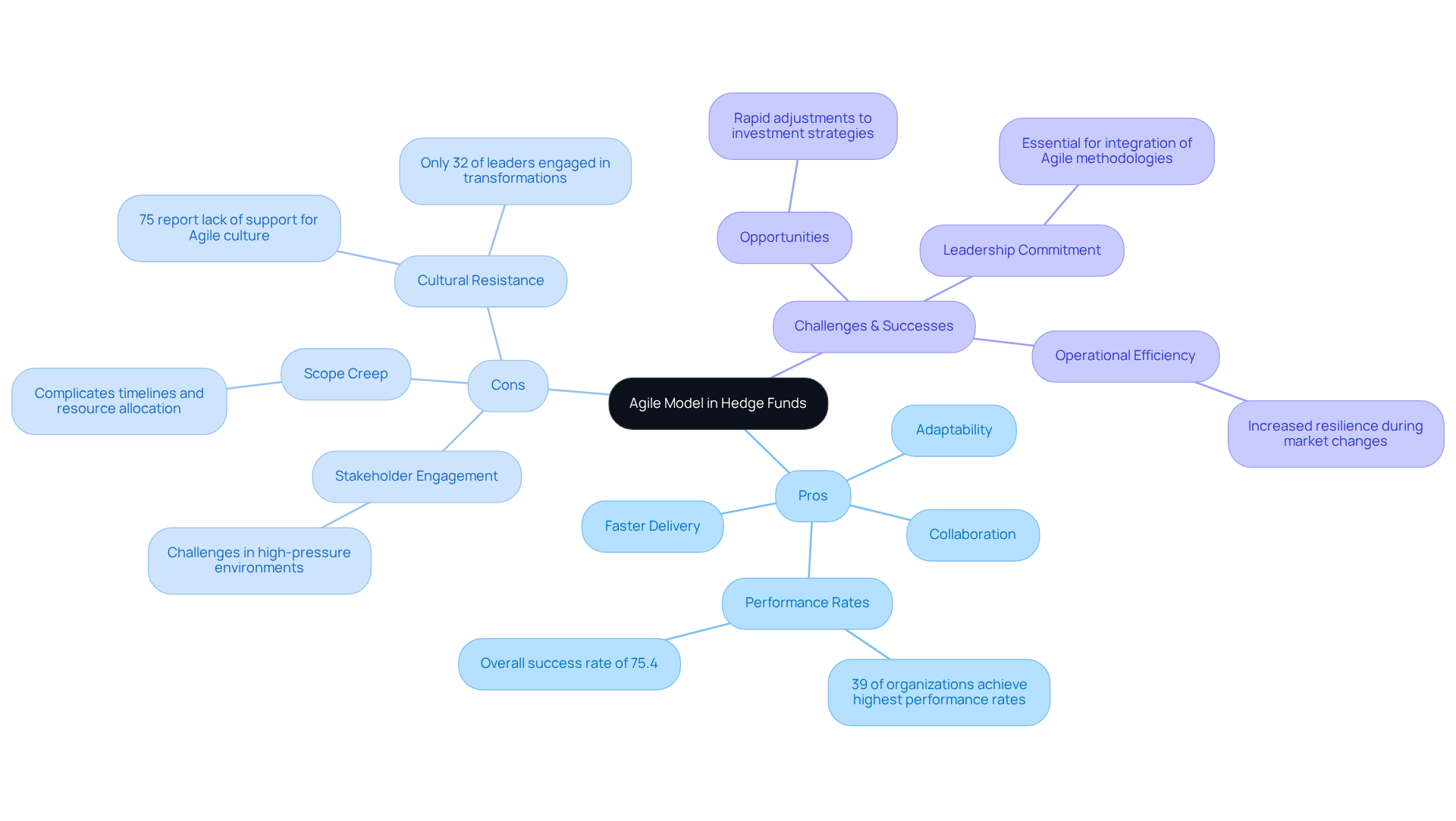 The central node represents the Agile model, while the branches show its pros, cons, and challenges. Each sub-branch provides specific details, helping you understand the complexities of implementing Agile methodologies in hedge funds.