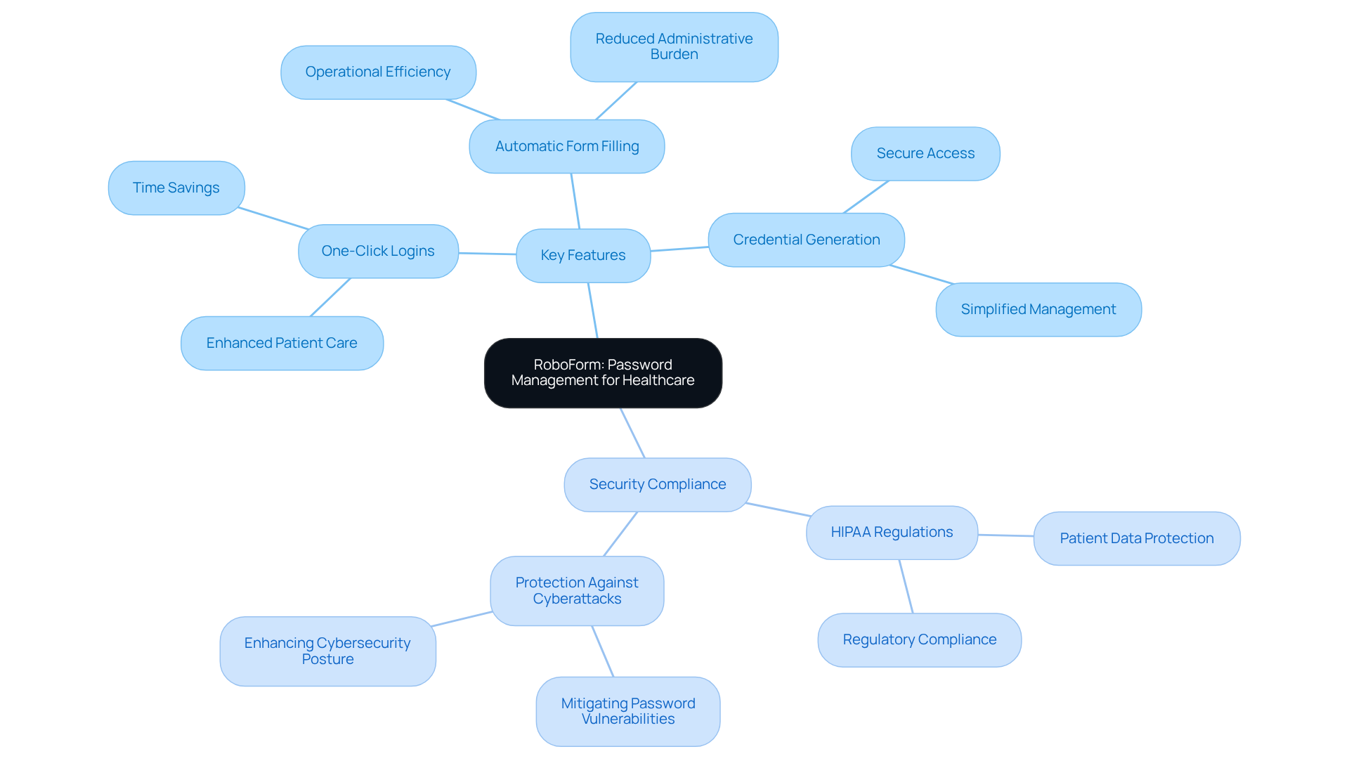 The center shows RoboForm, and the branches illustrate its features and benefits. Each color-coded branch helps you see how these elements connect to improve password management in healthcare.