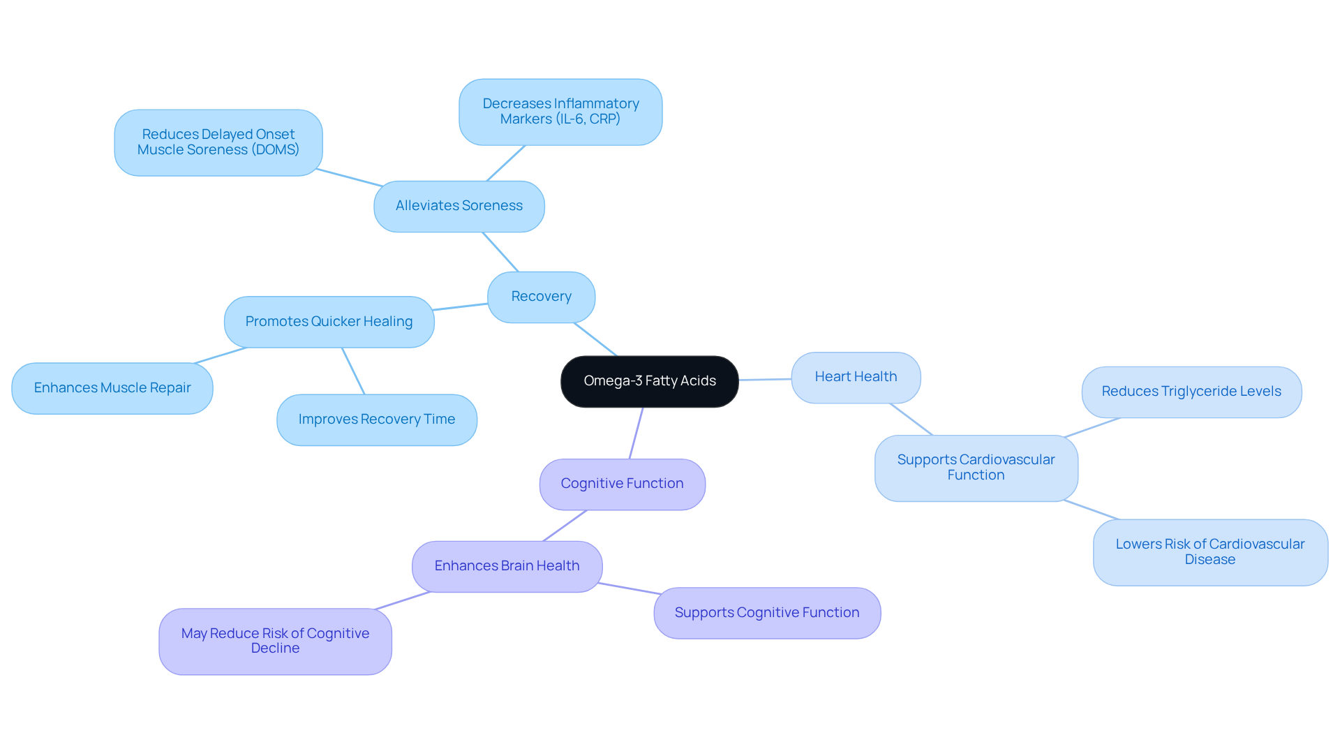 This mindmap shows how omega-3 fatty acids can help you recover faster and improve your overall health. Each branch represents a key benefit, so you can easily see how these essential fats support different aspects of your well-being. This mindmap shows how omega-3 fatty acids can help you recover faster and improve your overall health. Each branch represents a key benefit, so you can easily see how these essential fats support different aspects of your well-being.
