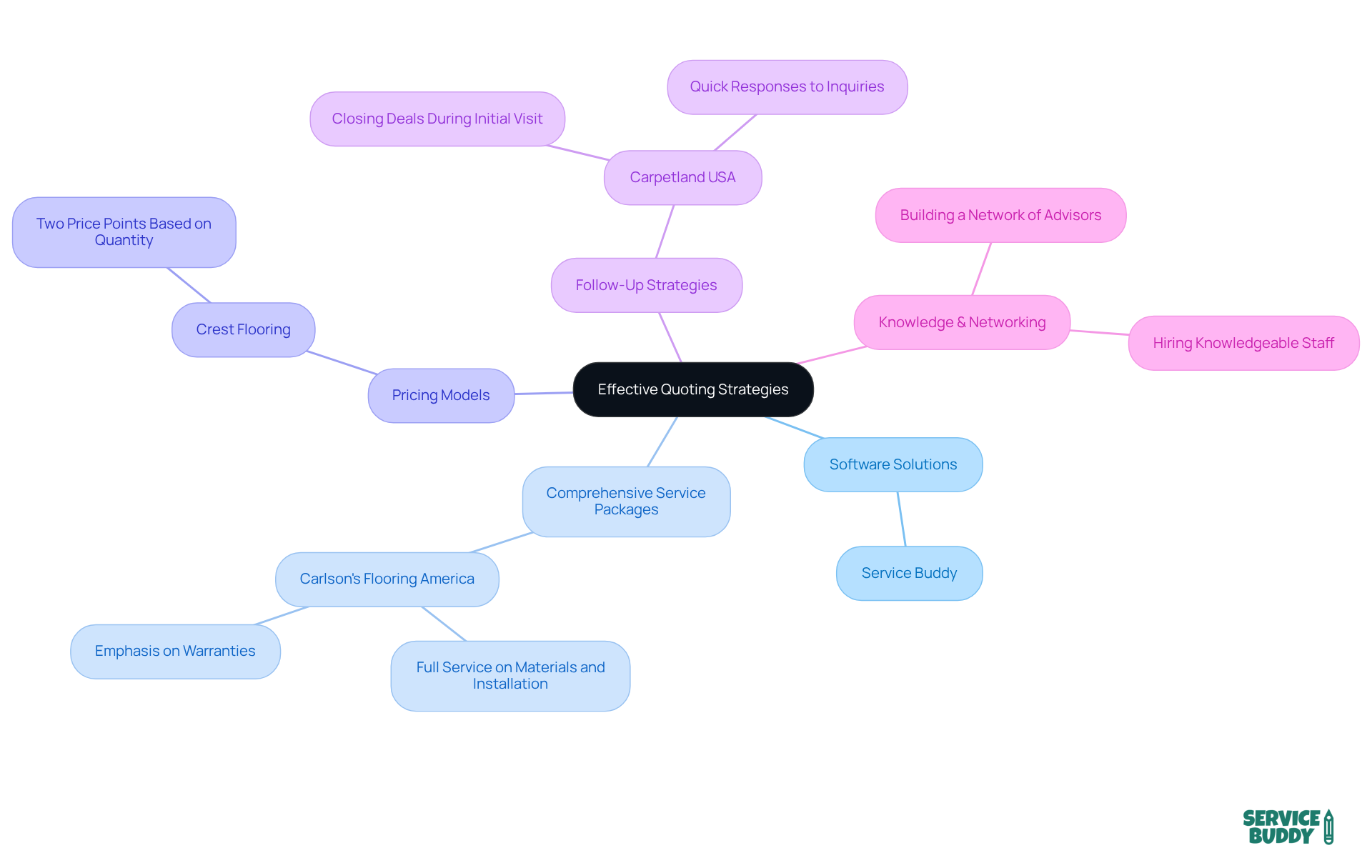 The central idea is the main strategy, with branches representing essential elements that enhance quoting effectiveness. Each branch shows how different aspects contribute to overall profitability in the flooring market. The central idea is the main strategy, with branches representing essential elements that enhance quoting effectiveness. Each branch shows how different aspects contribute to overall profitability in the flooring market.