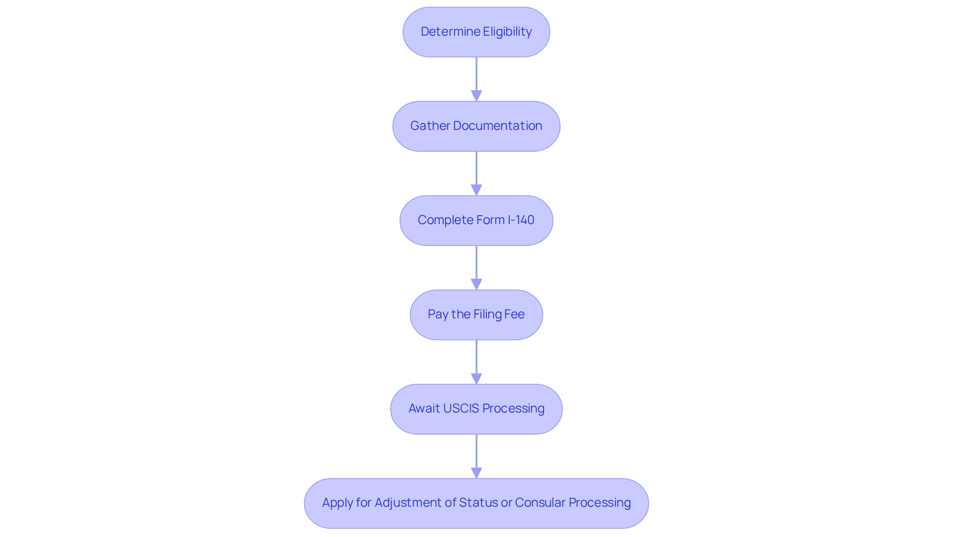 Follow the arrows to see each step in the EB-1 application journey. Each box represents a crucial action you need to take, from determining your eligibility to applying for your green card.