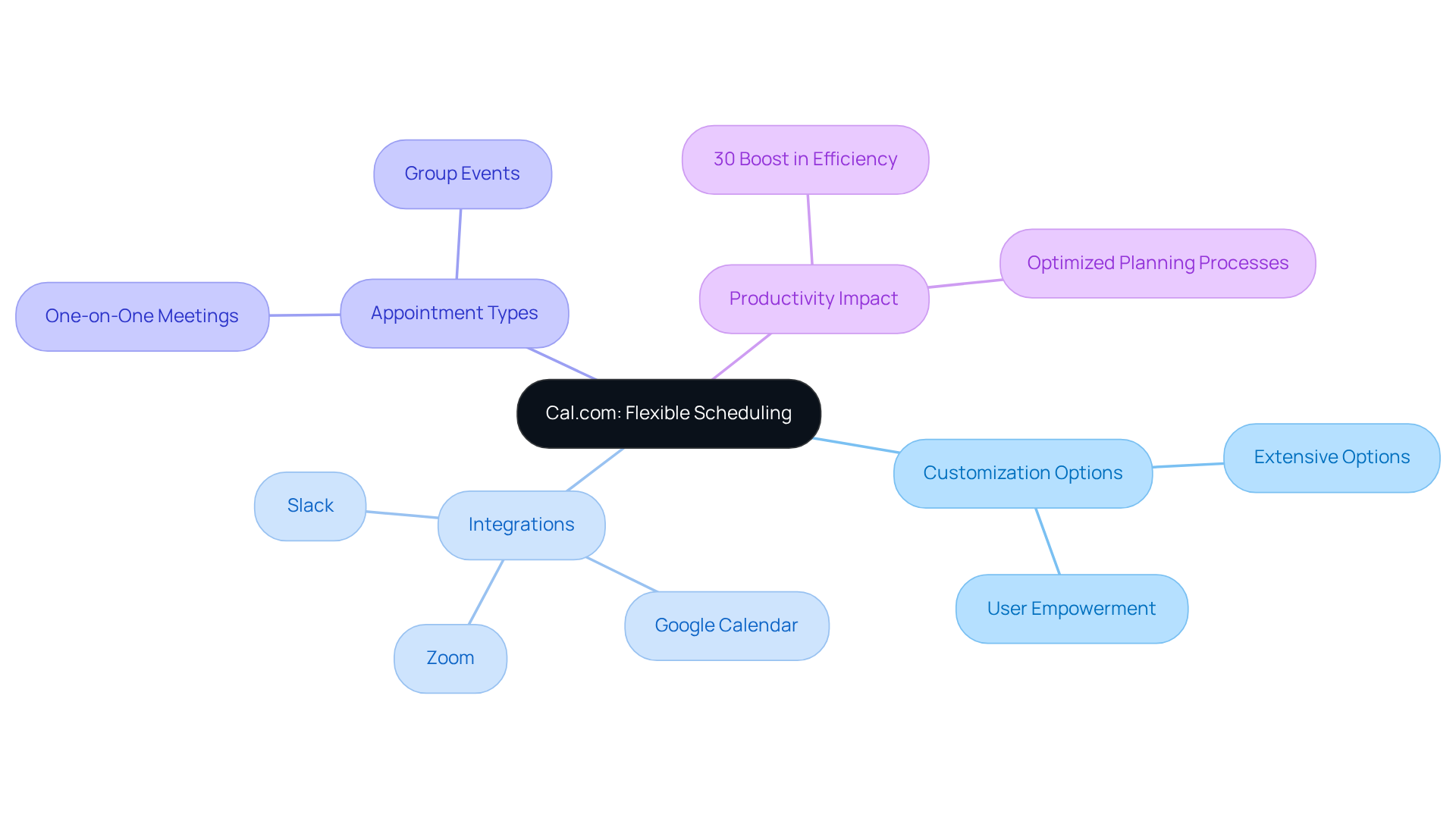 The central node represents Cal.com, while the branches show its key features and how they contribute to productivity. Each color-coded branch helps you quickly identify different aspects of the tool.