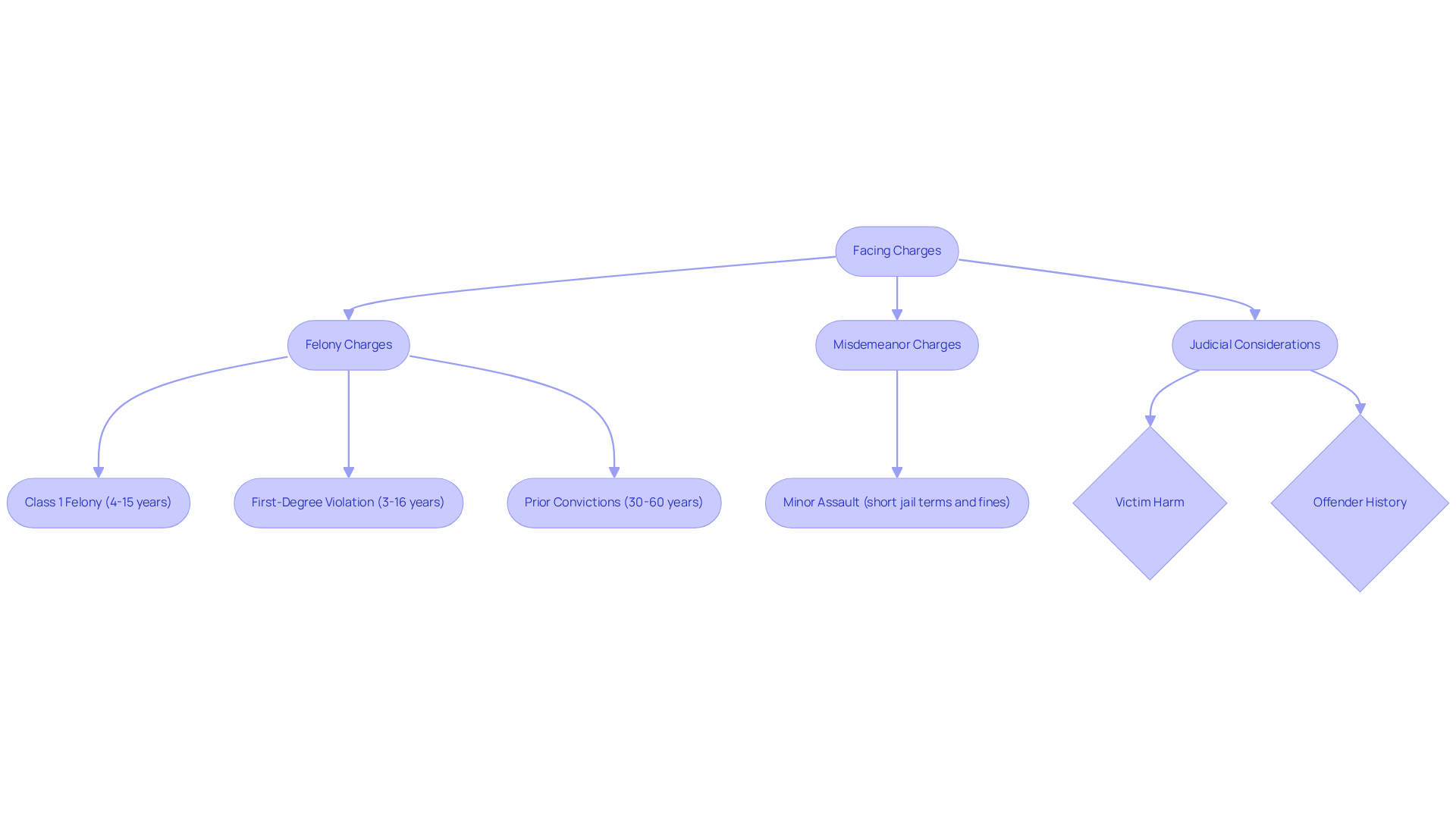 This flowchart guides you through the legal landscape of sexual offense charges. Start at the top with 'Facing Charges' and follow the arrows to see the different types of charges and their potential penalties. Each box represents a specific outcome or consideration, helping you understand the complexities of the legal process. This flowchart guides you through the legal landscape of sexual offense charges. Start at the top with 'Facing Charges' and follow the arrows to see the different types of charges and their potential penalties. Each box represents a specific outcome or consideration, helping you understand the complexities of the legal process.