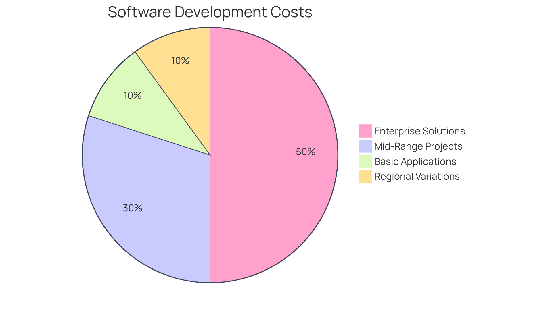 Each segment of the pie chart shows the different types of software development costs. The larger the segment, the more significant that category is in the overall cost landscape. For example, 'Enterprise Solutions' represents the highest costs, while 'Basic Applications' shows the starting point for simpler projects. Each segment of the pie chart shows the different types of software development costs. The larger the segment, the more significant that category is in the overall cost landscape. For example, 'Enterprise Solutions' represents the highest costs, while 'Basic Applications' shows the starting point for simpler projects.