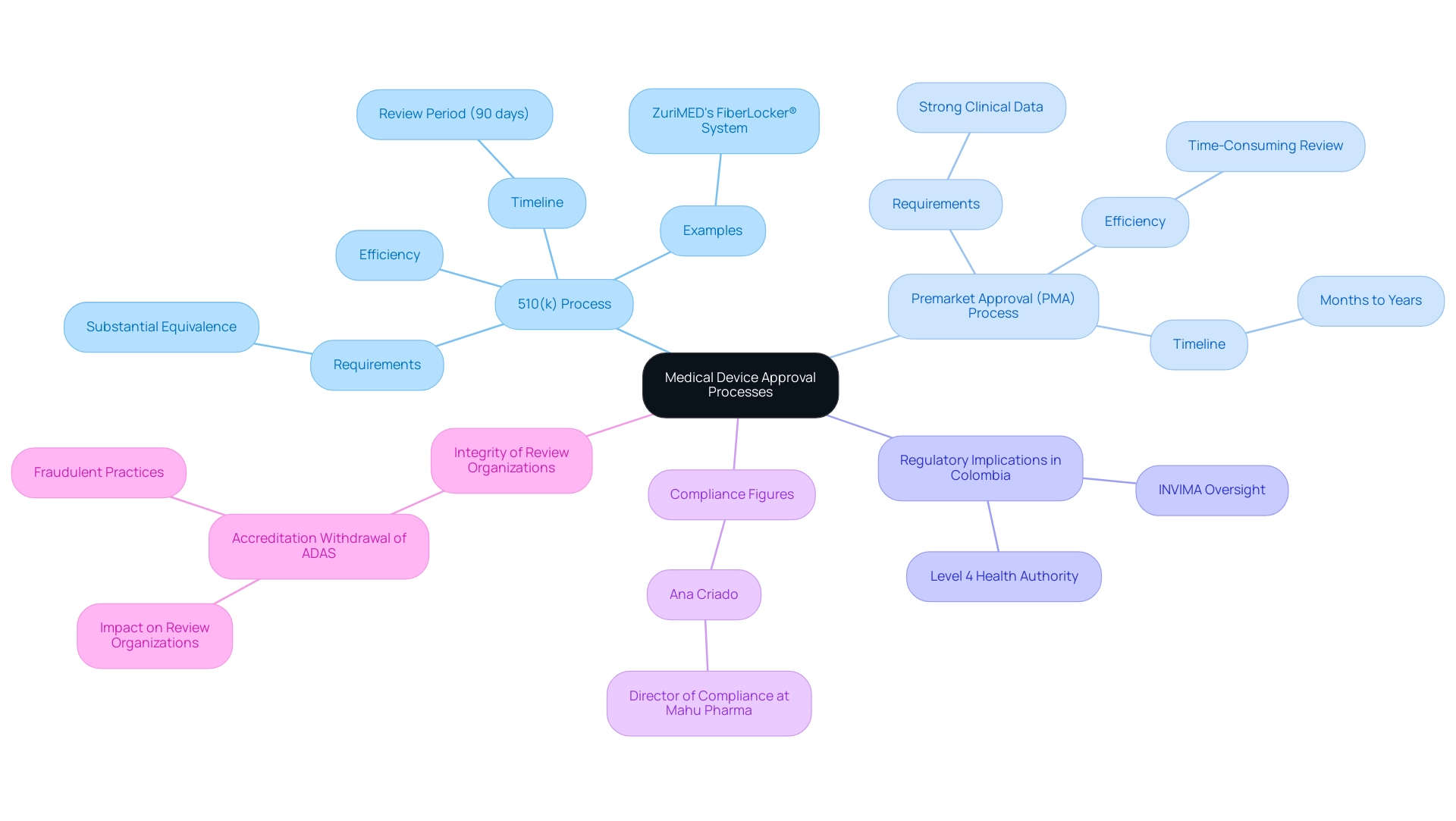 Central node represents the overall topic; branches differentiate between the 510(k) and PMA processes with subcategories illustrating their unique aspects.