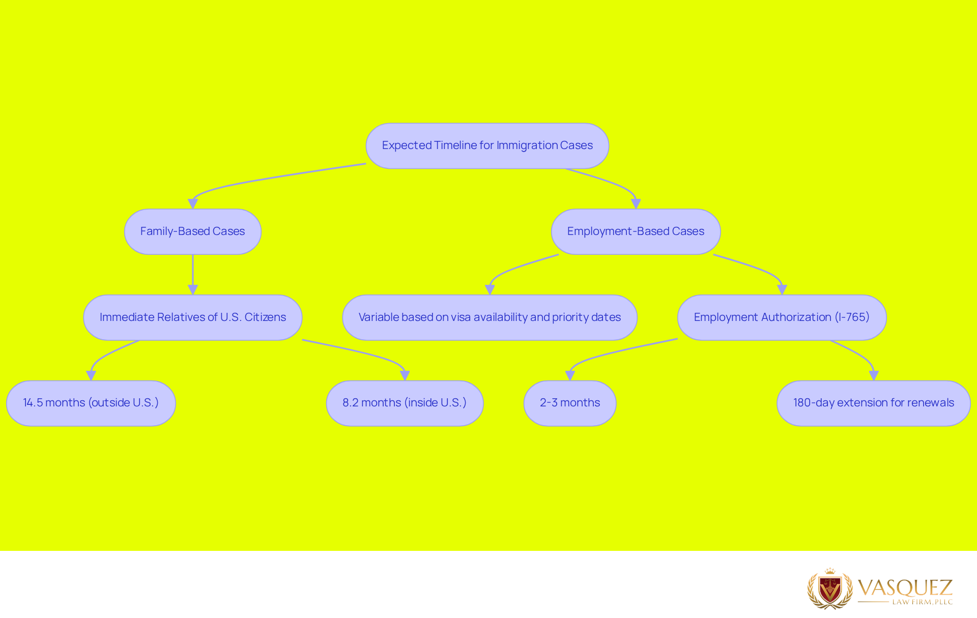 This flowchart helps you visualize the expected processing times for different immigration cases. Each branch represents a type of case, with specific timelines noted for clarity. Follow the arrows to understand how each case type is structured and what to expect. This flowchart helps you visualize the expected processing times for different immigration cases. Each branch represents a type of case, with specific timelines noted for clarity. Follow the arrows to understand how each case type is structured and what to expect.
