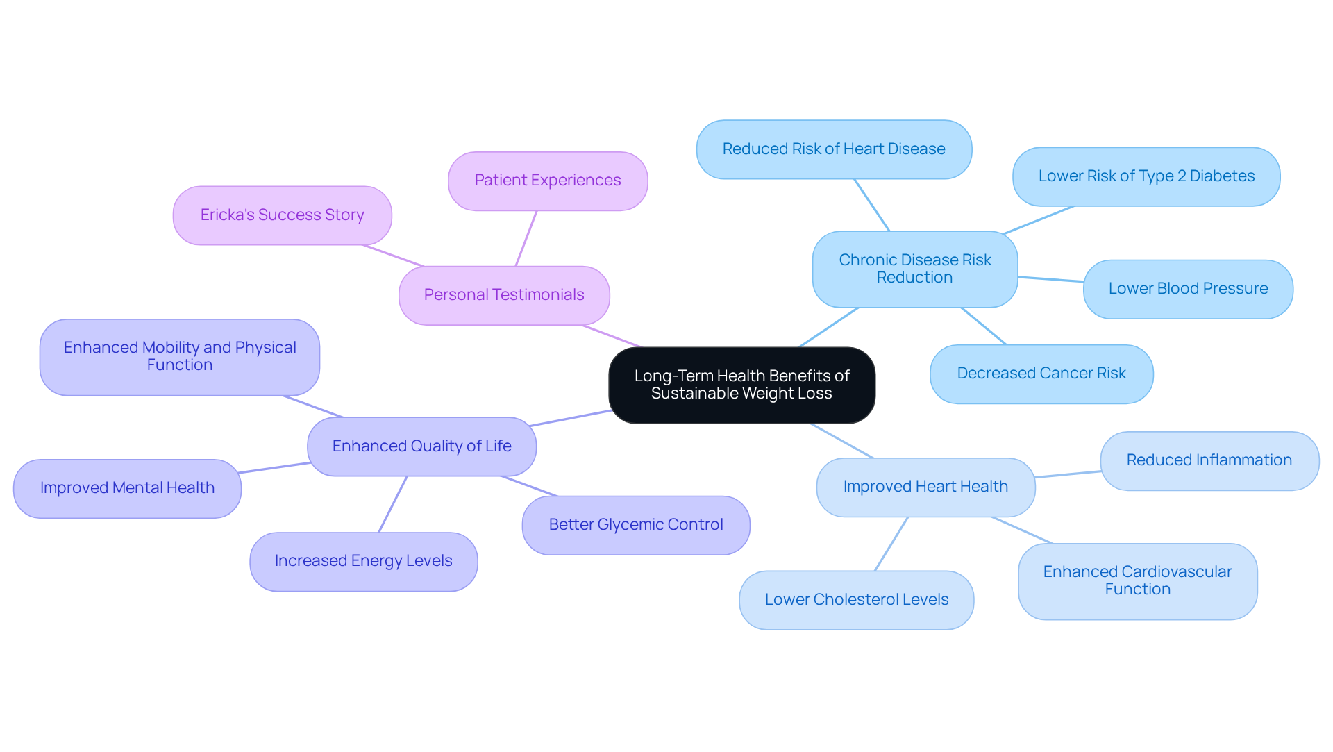The central node represents the main topic of sustainable weight loss. Each branch shows a different area of health that can improve with weight loss, while the sub-branches provide specific examples or testimonials related to those benefits.