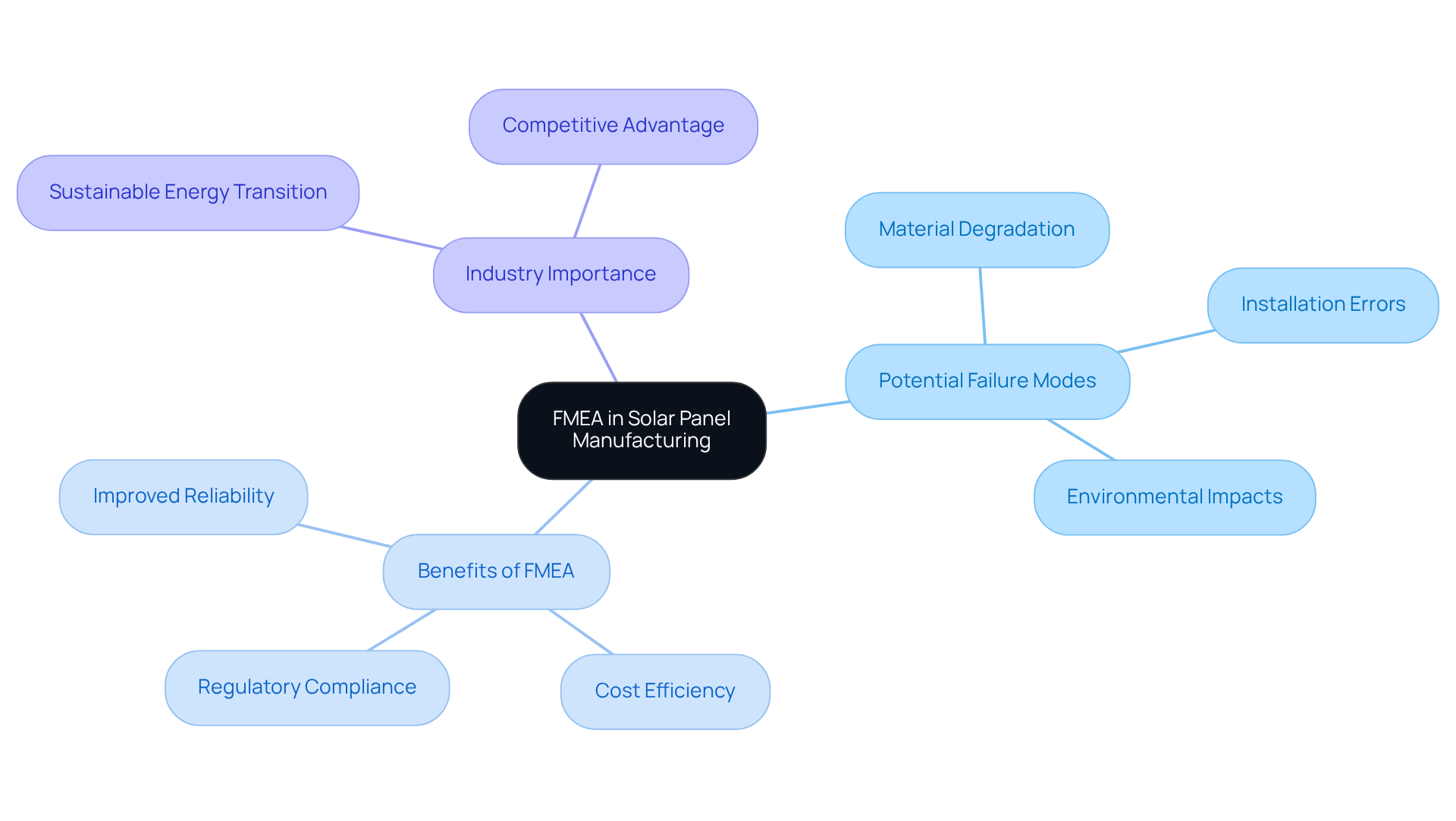 This mindmap starts with FMEA at the center, branching out to show potential failure modes, benefits, and the importance of FMEA in the renewable energy sector. Each branch highlights key aspects that contribute to the overall understanding of how FMEA enhances solar panel manufacturing.