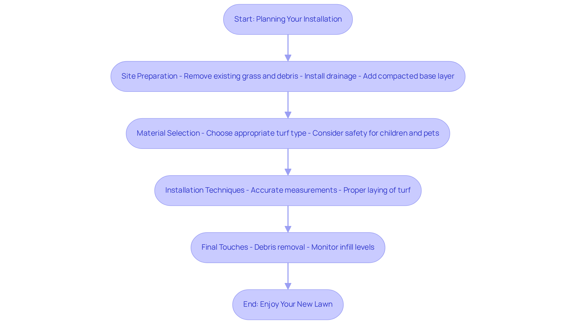Follow the arrows to see each step in the installation process. Each box represents a key action you need to take to successfully install artificial grass.