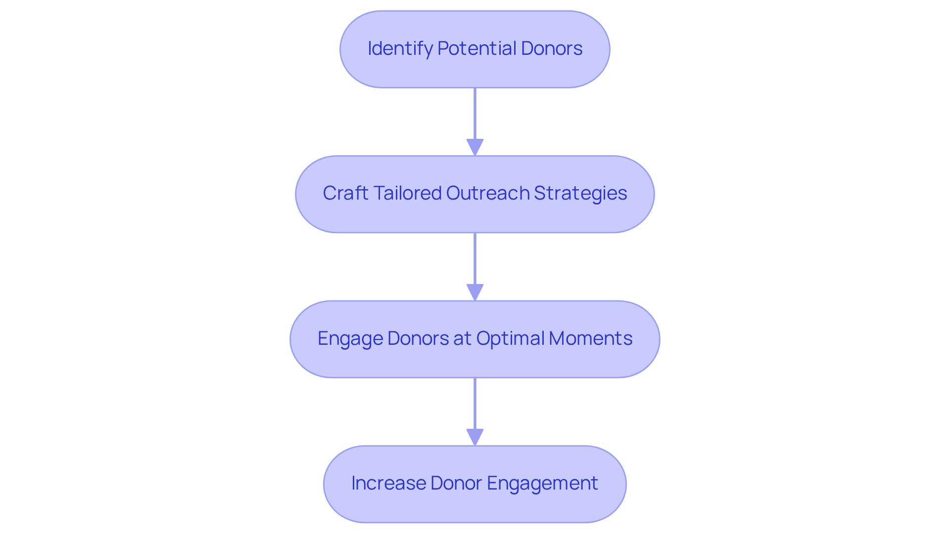 Each box represents a step in the process of engaging potential donors. Follow the arrows to see how each action leads to the next, ultimately resulting in increased donor engagement.