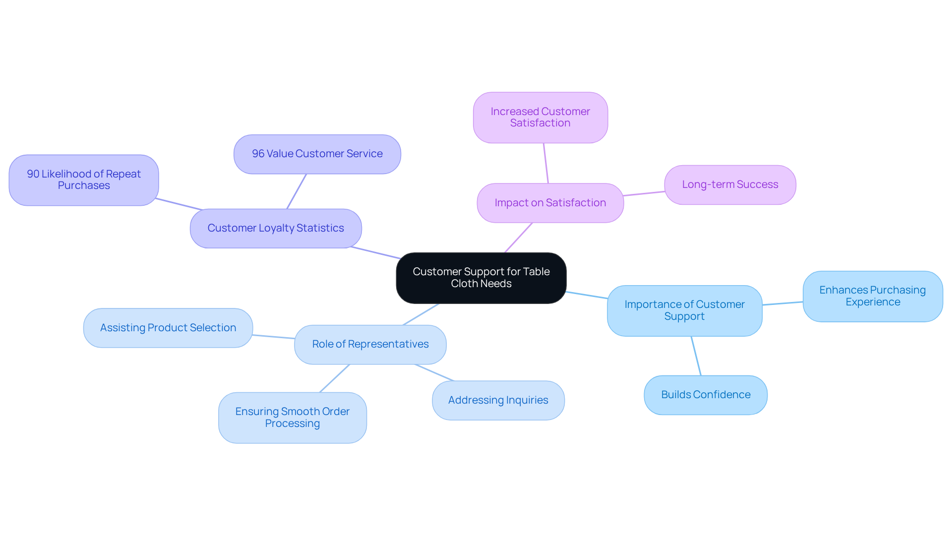 The central node represents the main theme of customer support, while branches show its importance, the role of representatives, and key statistics. Each branch highlights how these elements work together to foster customer loyalty and satisfaction. The central node represents the main theme of customer support, while branches show its importance, the role of representatives, and key statistics. Each branch highlights how these elements work together to foster customer loyalty and satisfaction.