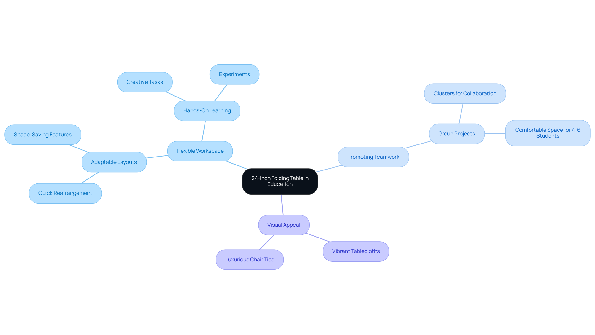 The central node represents the main topic, while the branches illustrate different benefits and applications of the folding table in classrooms. Each color-coded branch helps you easily identify how the table enhances various aspects of learning. The central node represents the main topic, while the branches illustrate different benefits and applications of the folding table in classrooms. Each color-coded branch helps you easily identify how the table enhances various aspects of learning.