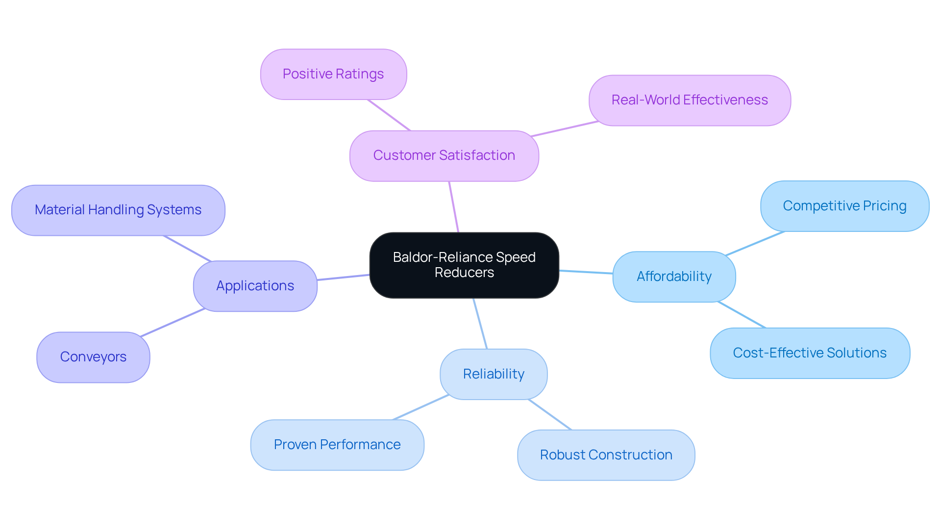 This mindmap starts with the central idea of speed reducers and branches out to show important features and their relevance to industrial applications. Each branch highlights a key aspect that contributes to their effectiveness. This mindmap starts with the central idea of speed reducers and branches out to show important features and their relevance to industrial applications. Each branch highlights a key aspect that contributes to their effectiveness.
