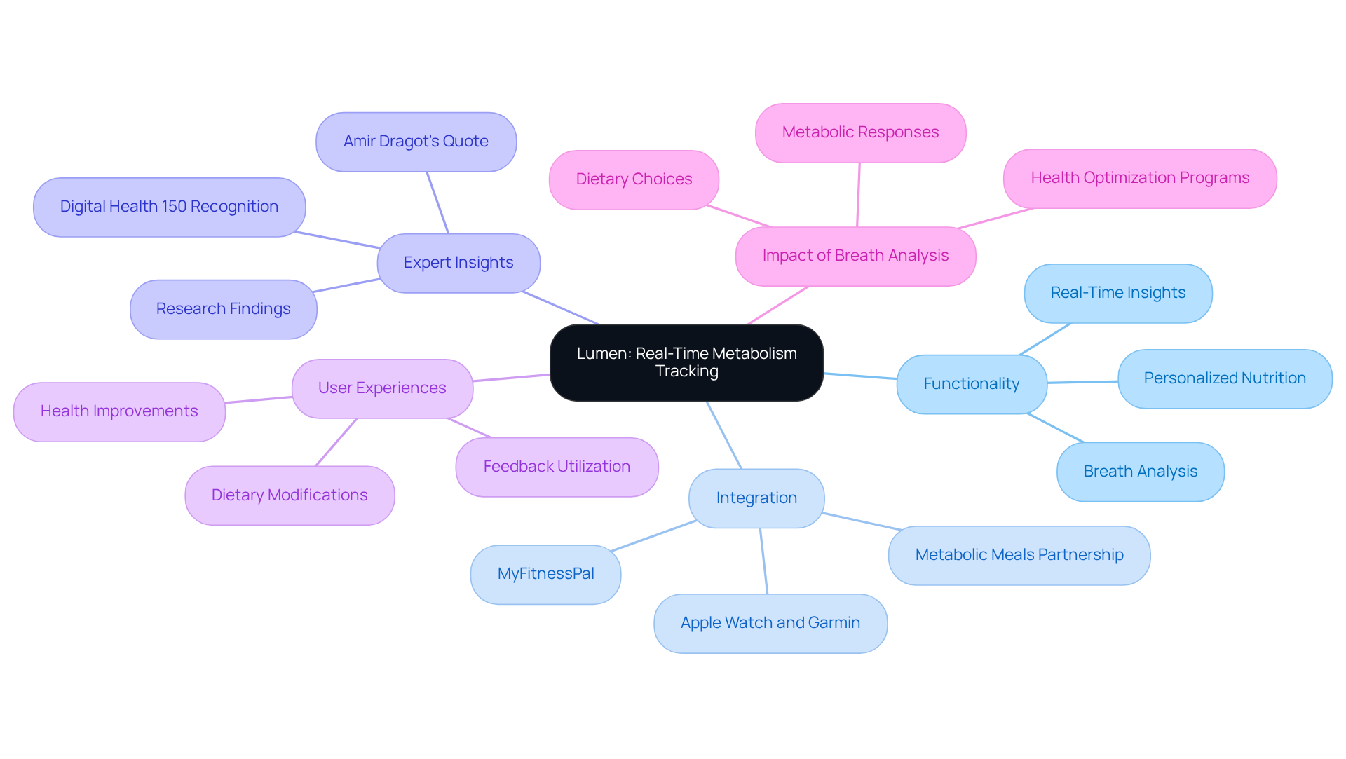 The central node represents Lumen, while the branches show its various features and benefits. Each sub-branch provides more detail on how Lumen helps users optimize their nutrition and health.