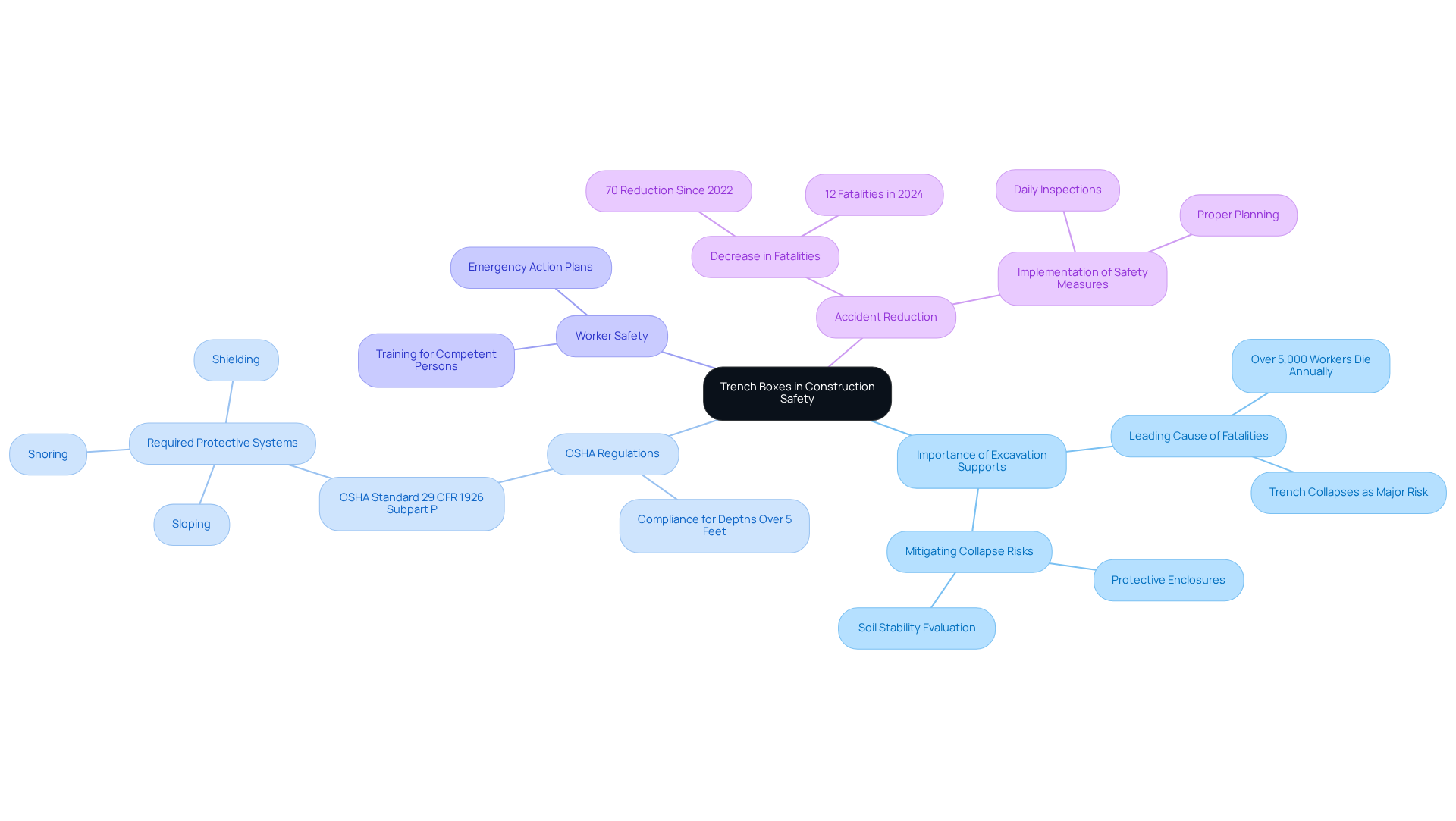 This mindmap starts with the main idea of trench boxes and branches out to show their importance, regulatory requirements, and how they contribute to worker safety. Each branch represents a key aspect of trench boxes, helping you understand their role in construction safety.