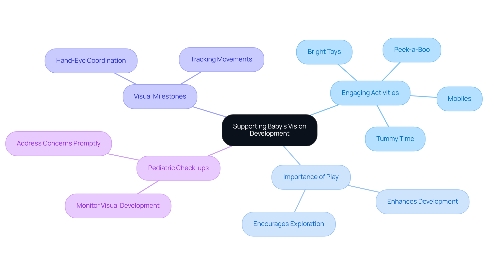This mindmap shows how to support your baby's vision. Start at the center with the main idea, then follow the branches to see different activities and milestones that help with vision growth. Each color represents a different category of support, making it easy to understand how they connect.