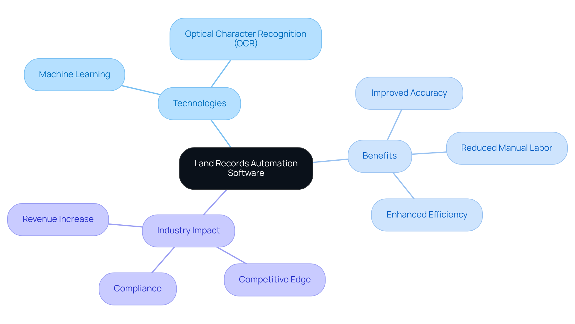 The center represents the main topic. The branches show different aspects of the software, like technologies used, benefits it provides, and its impact on the industry. Follow the lines to see how they connect and support the main idea.