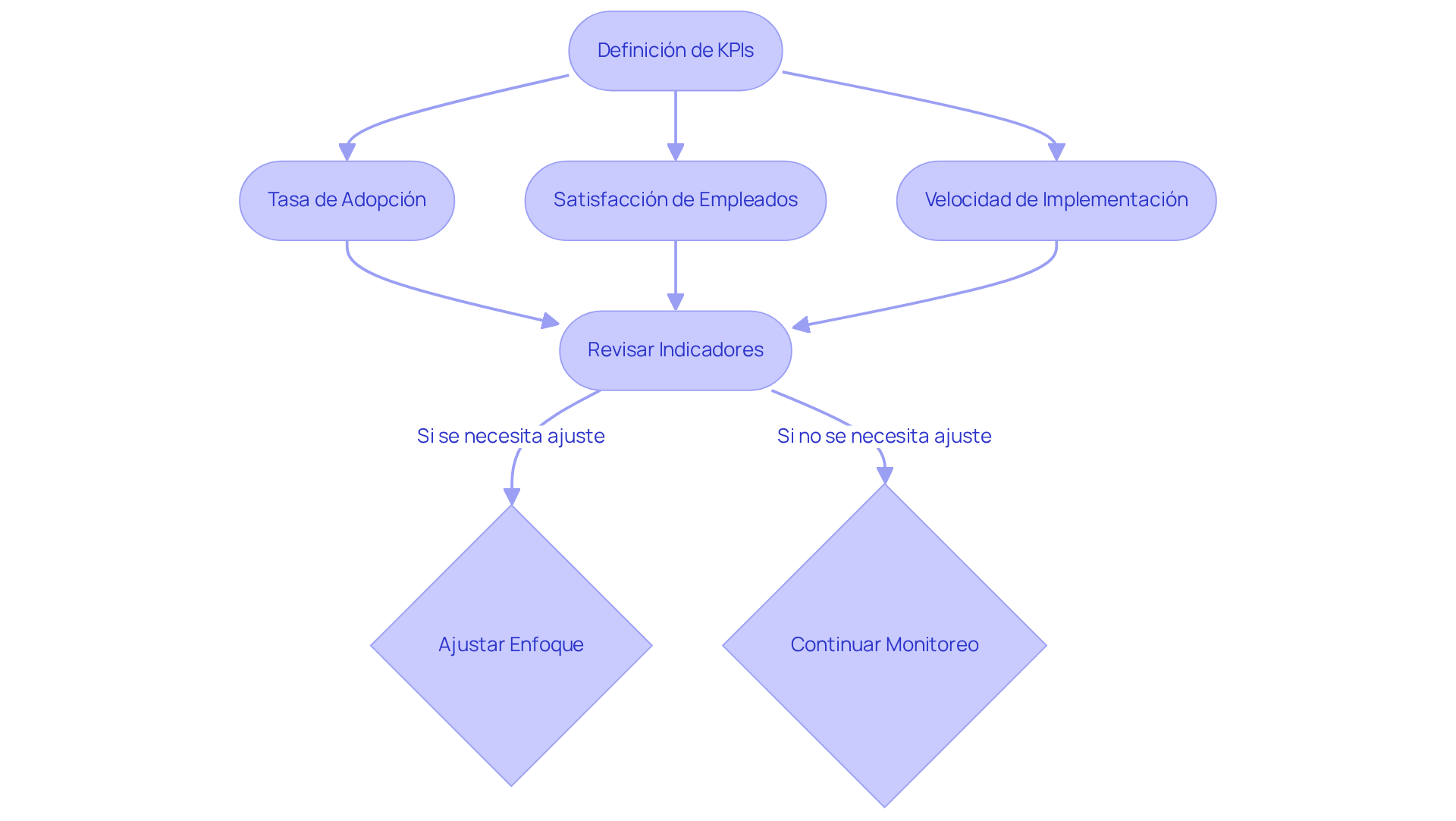 Este diagrama muestra cómo se define y se monitorea el progreso en la gestión del cambio. Comienza con la definición de KPIs y sigue con la revisión de métricas, llevando a decisiones sobre ajustes o continuaciones. Cada paso es importante para asegurar que el proceso de cambio sea efectivo.