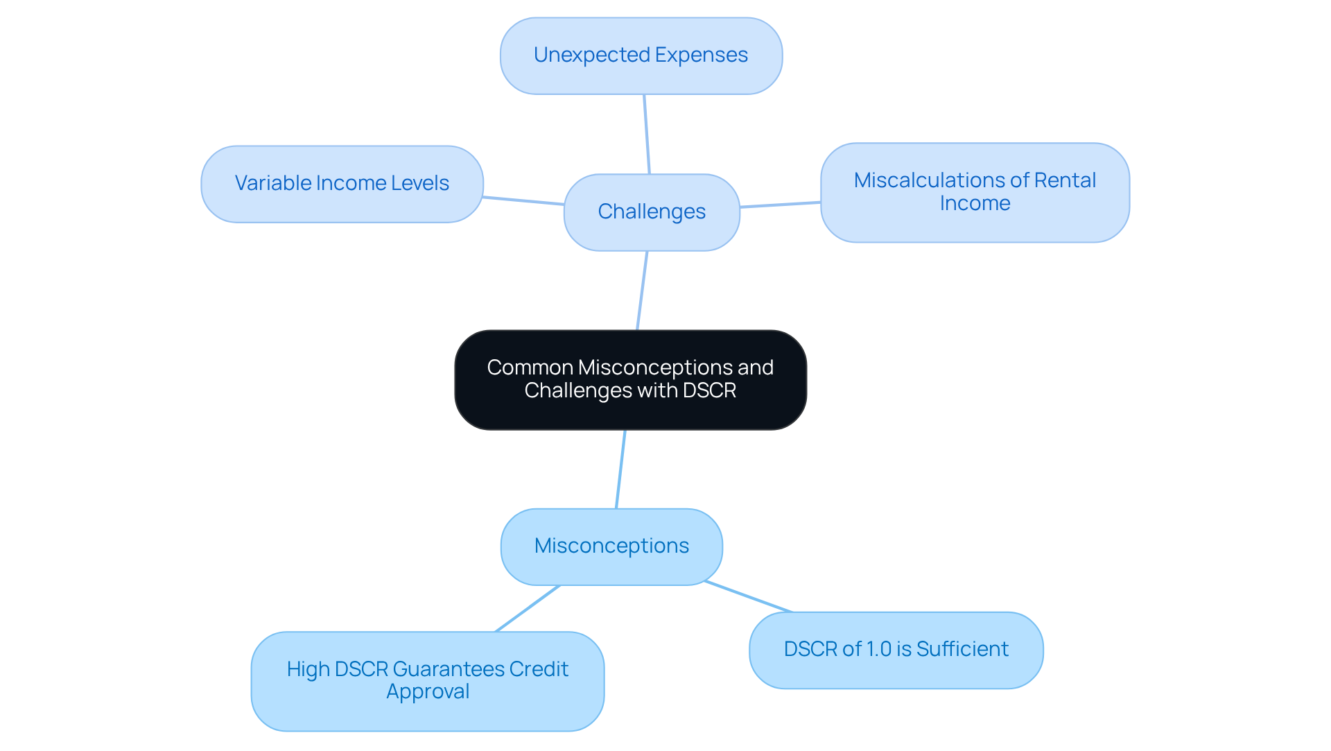 The center represents the main topic of DSCR. Each branch shows a misconception or challenge, helping you see how they connect to the overall understanding of DSCR.