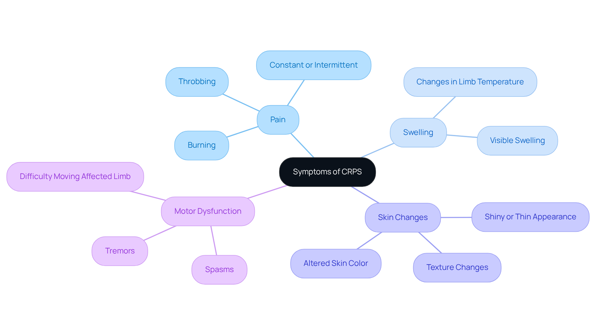 This mindmap starts with the main topic of CRPS symptoms at the center. Each branch represents a different symptom category, and the sub-branches provide more details about what those symptoms feel like or how they manifest. It's a visual way to understand the complexity of living with CRPS. This mindmap starts with the main topic of CRPS symptoms at the center. Each branch represents a different symptom category, and the sub-branches provide more details about what those symptoms feel like or how they manifest. It's a visual way to understand the complexity of living with CRPS.