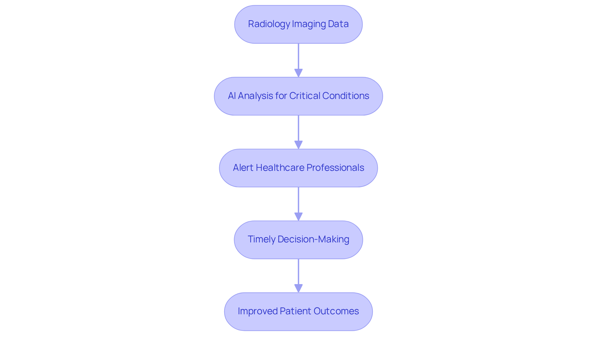 Follow the arrows to see how Aidoc's AI solutions transform the workflow in emergency radiology — starting from imaging data to the final improved outcomes for patients.