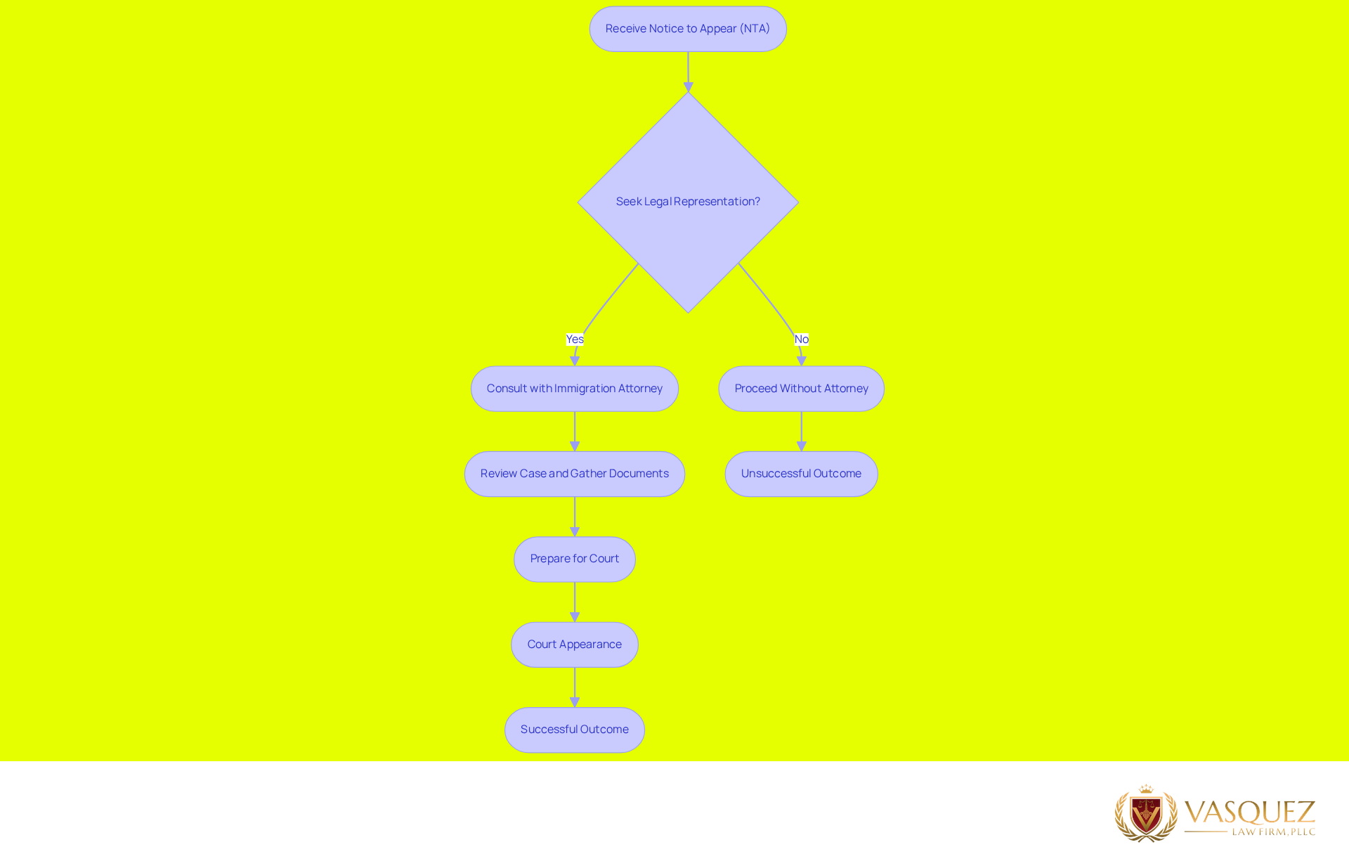 This flowchart illustrates the steps you can take after receiving a Notice to Appear in immigration court. Following the green path means you sought legal help, which significantly increases your chances of a successful outcome. The red path shows what happens if you choose to go it alone, highlighting the risks involved. This flowchart illustrates the steps you can take after receiving a Notice to Appear in immigration court. Following the green path means you sought legal help, which significantly increases your chances of a successful outcome. The red path shows what happens if you choose to go it alone, highlighting the risks involved.