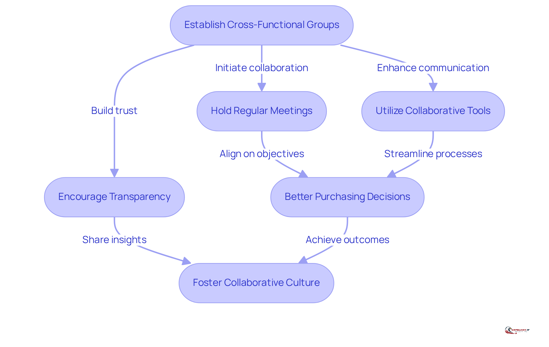 Follow the arrows to see how each step builds on the previous one, leading to better purchasing decisions and a collaborative culture. Follow the arrows to see how each step builds on the previous one, leading to better purchasing decisions and a collaborative culture.