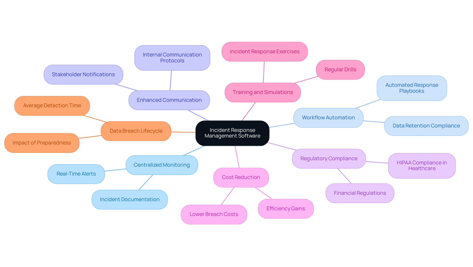 The central node represents the main topic, while the branches show key features and benefits of incident response management software. Each sub-branch provides additional details, helping you see how everything connects and why it's important for organizations.