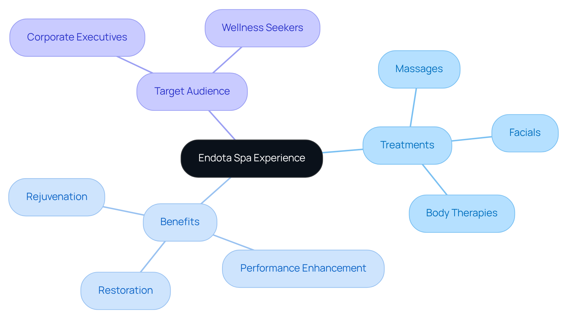 The central node represents the spa experience, while branches show different treatments and their benefits. Follow the branches to understand how each treatment contributes to overall wellness. The central node represents the spa experience, while branches show different treatments and their benefits. Follow the branches to understand how each treatment contributes to overall wellness.