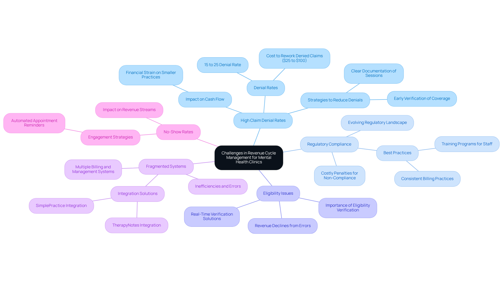 This mindmap starts with the main topic in the center and branches out to show various challenges faced by mental health clinics. Each branch represents a specific challenge, and the sub-branches provide additional details or strategies related to that challenge. This layout helps you see how each issue connects to the overall theme of revenue cycle management. This mindmap starts with the main topic in the center and branches out to show various challenges faced by mental health clinics. Each branch represents a specific challenge, and the sub-branches provide additional details or strategies related to that challenge. This layout helps you see how each issue connects to the overall theme of revenue cycle management.
