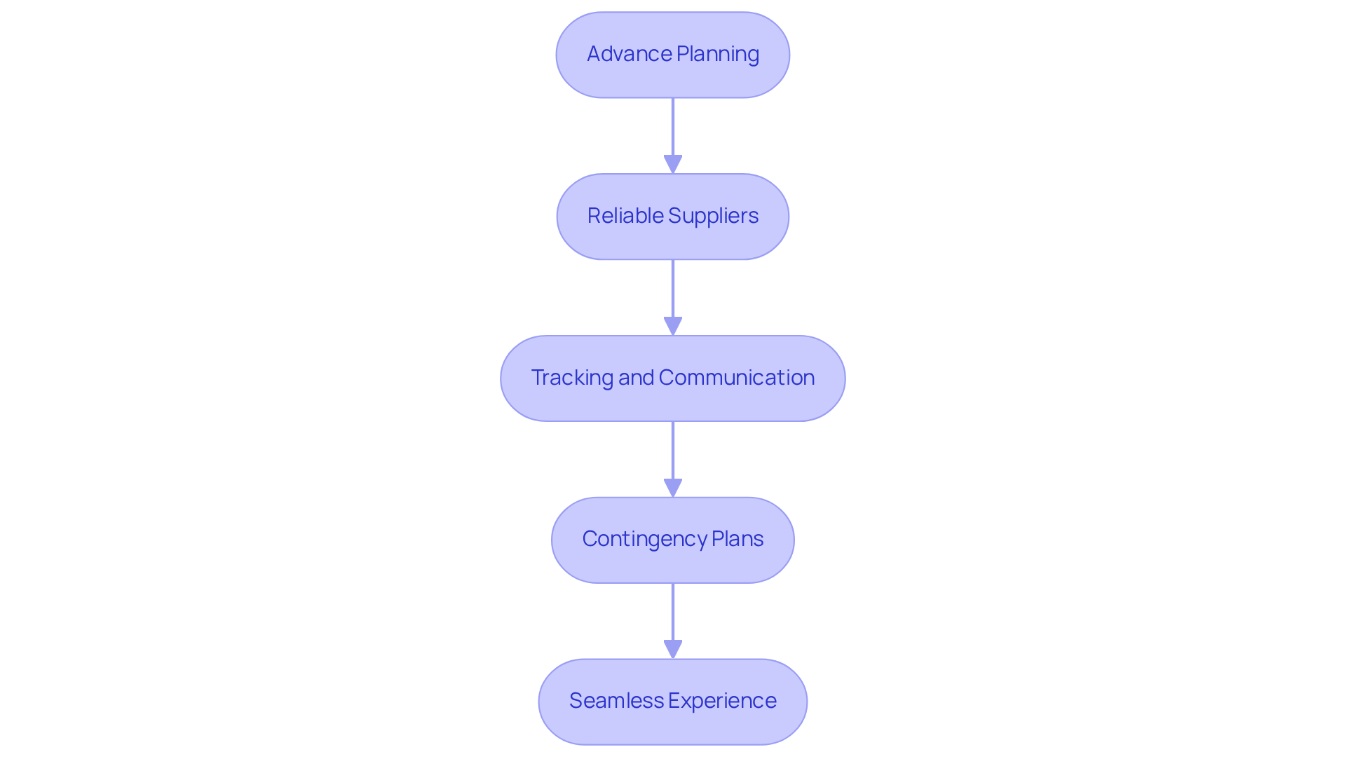 Each box represents a crucial step in ensuring timely delivery. Follow the arrows to see how each practice builds on the previous one, leading to a successful event.