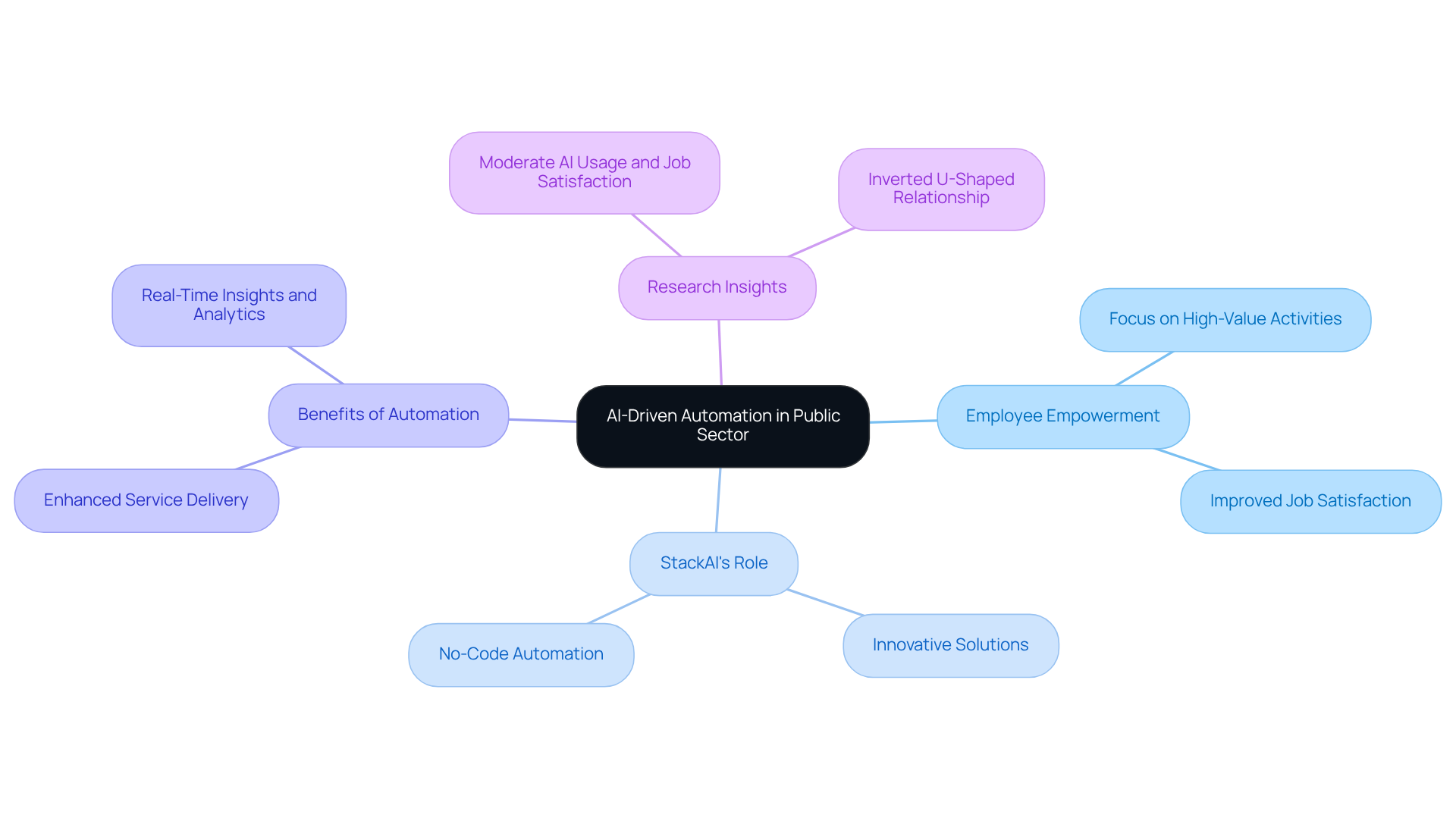 The central node represents the main theme, while branches show related topics and their connections. Each color-coded branch highlights different aspects of how AI automation impacts the public sector.