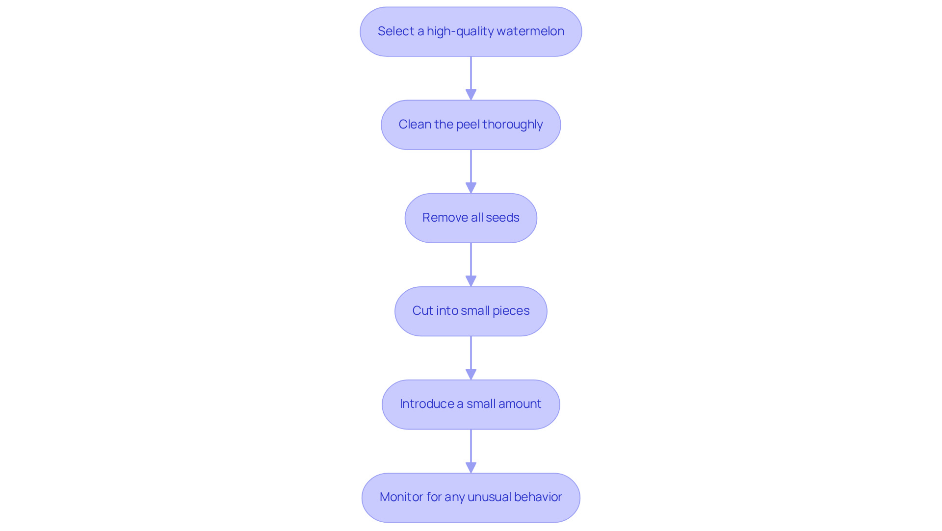 Each box represents a step in the process. Follow the arrows to see how to safely prepare and serve watermelon rind to your furry friend.