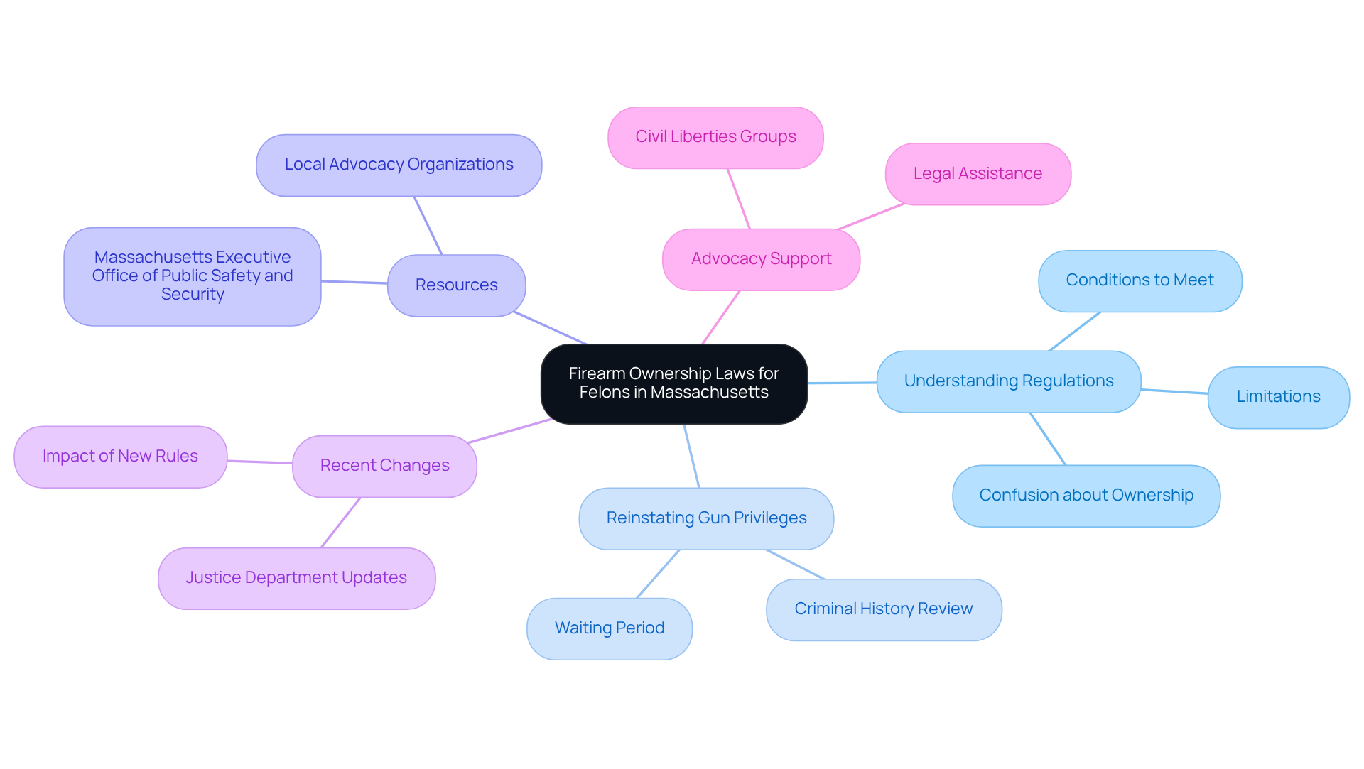 This mindmap helps you visualize the complex landscape of firearm ownership laws for individuals with felony convictions. Start at the center with the main topic, then follow the branches to explore different aspects like regulations, reinstatement processes, available resources, recent legal changes, and support organizations. Each branch represents a key area of information that can help you navigate your rights and options. This mindmap helps you visualize the complex landscape of firearm ownership laws for individuals with felony convictions. Start at the center with the main topic, then follow the branches to explore different aspects like regulations, reinstatement processes, available resources, recent legal changes, and support organizations. Each branch represents a key area of information that can help you navigate your rights and options.