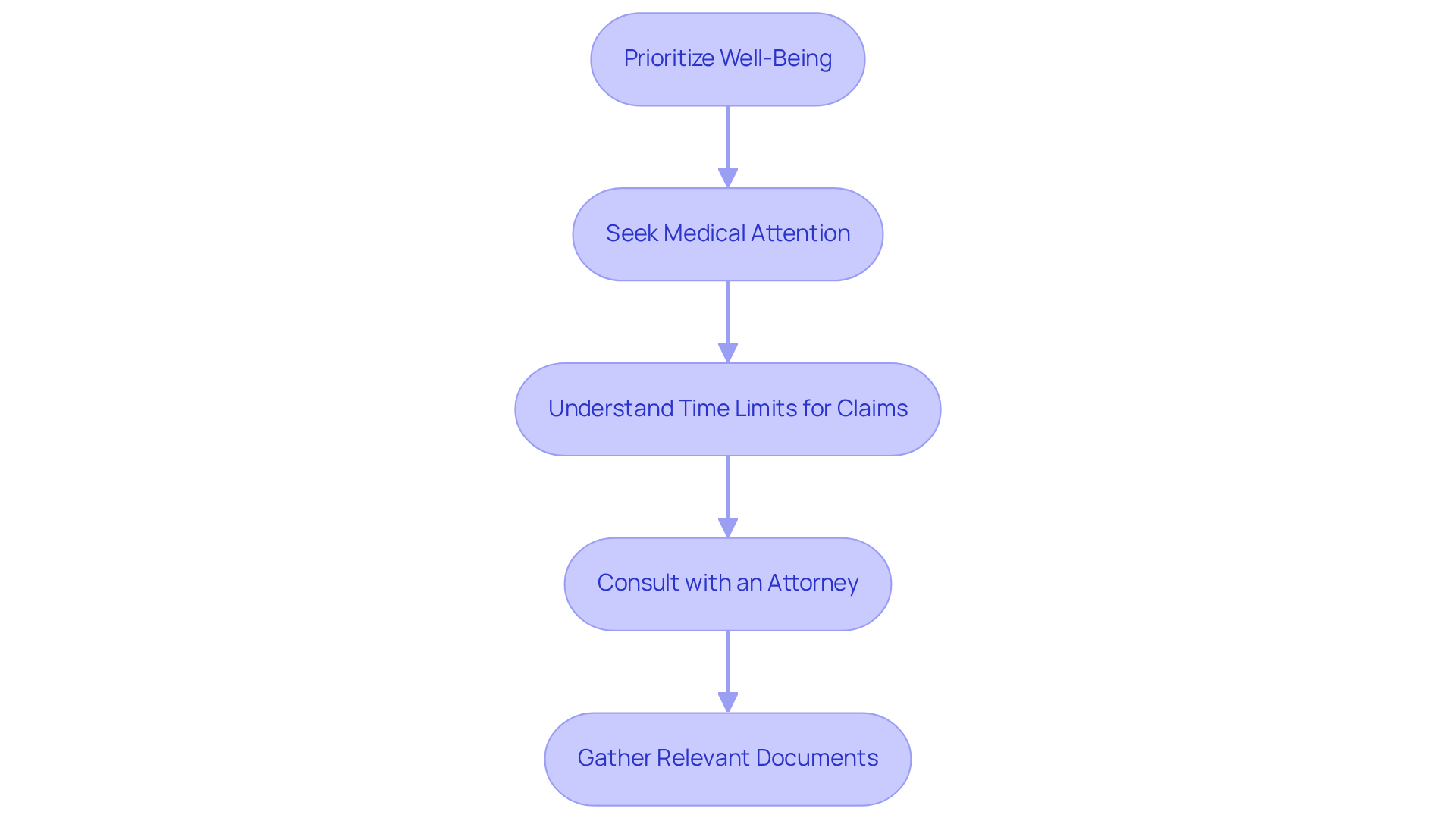 Follow the arrows to see the steps you should take after an airline accident. Each box represents an important action to help you recover and meet the necessary time limits for claims.