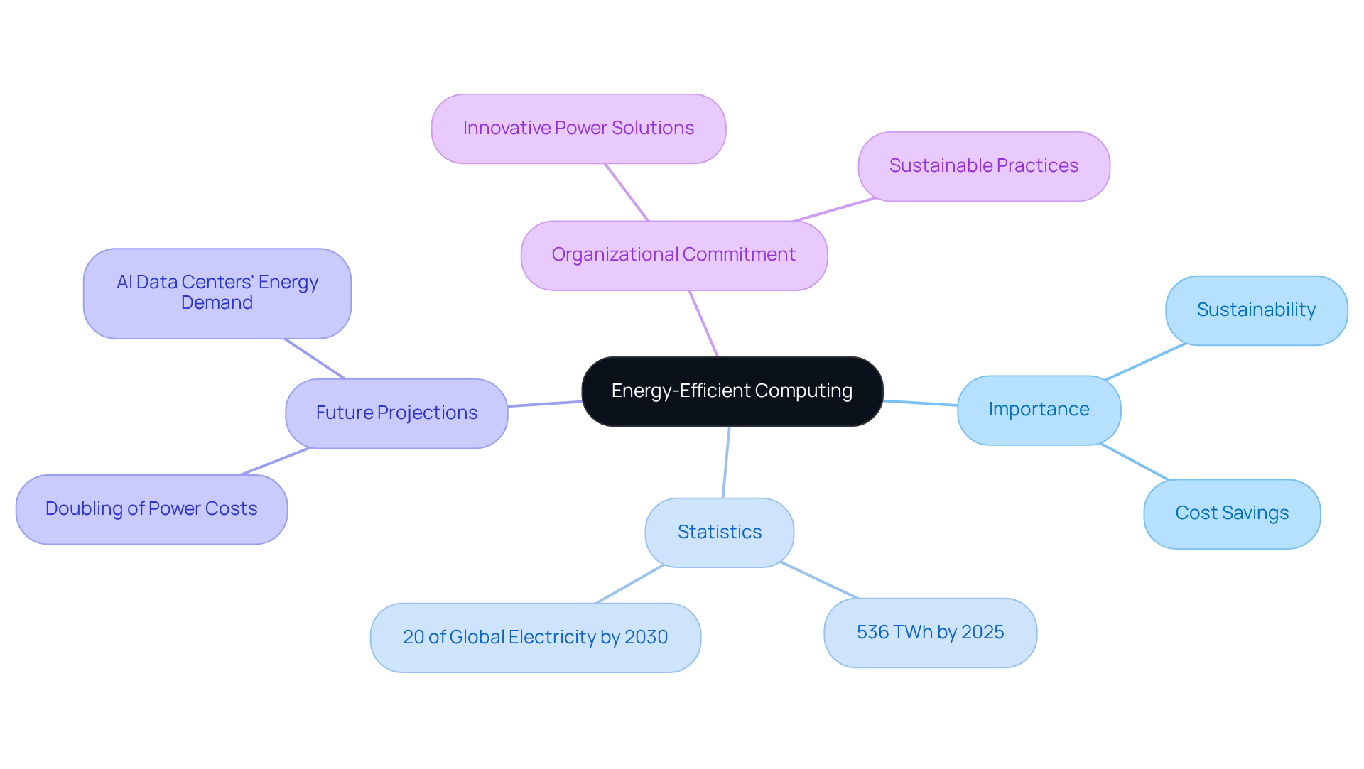 The central node represents the main topic, while the branches show related aspects like its importance, key statistics, future projections, and what organizations are doing about it. Each color-coded branch helps you quickly identify different areas of focus.