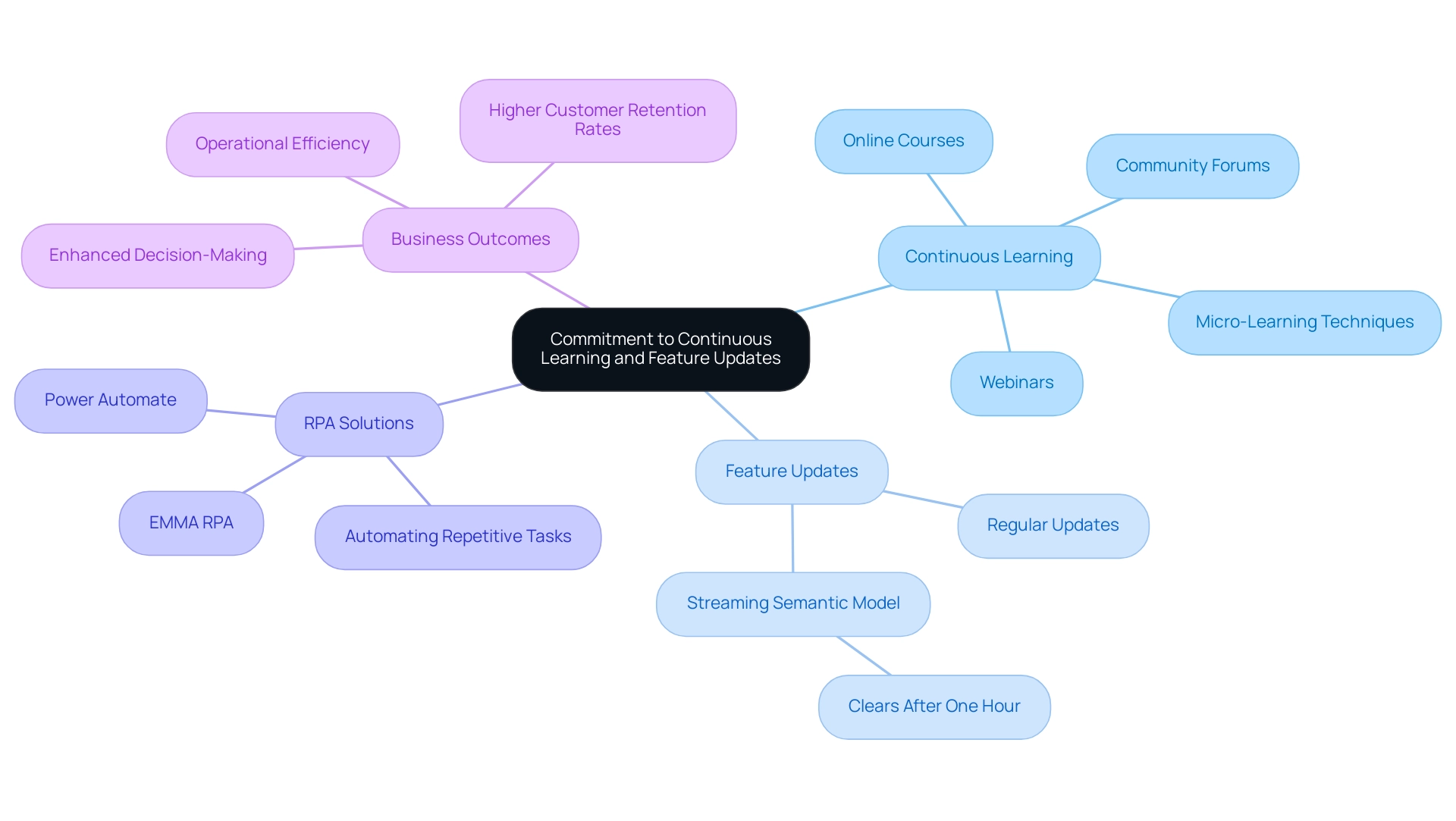 The central node represents the overall theme, with branches showing key areas of focus and their respective subcategories.