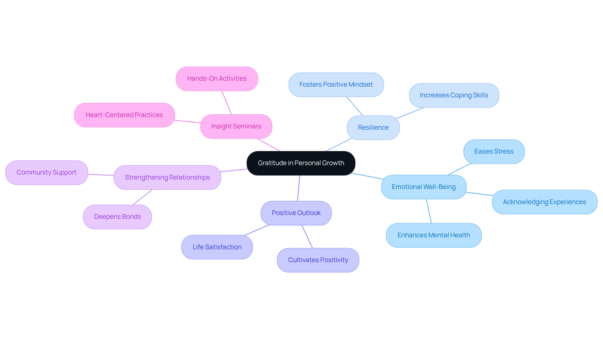 At the center is gratitude, which branches out to show its impact on different areas of personal growth. Each branch represents a theme, with sub-branches detailing specific benefits and practices that nurture growth. At the center is gratitude, which branches out to show its impact on different areas of personal growth. Each branch represents a theme, with sub-branches detailing specific benefits and practices that nurture growth.