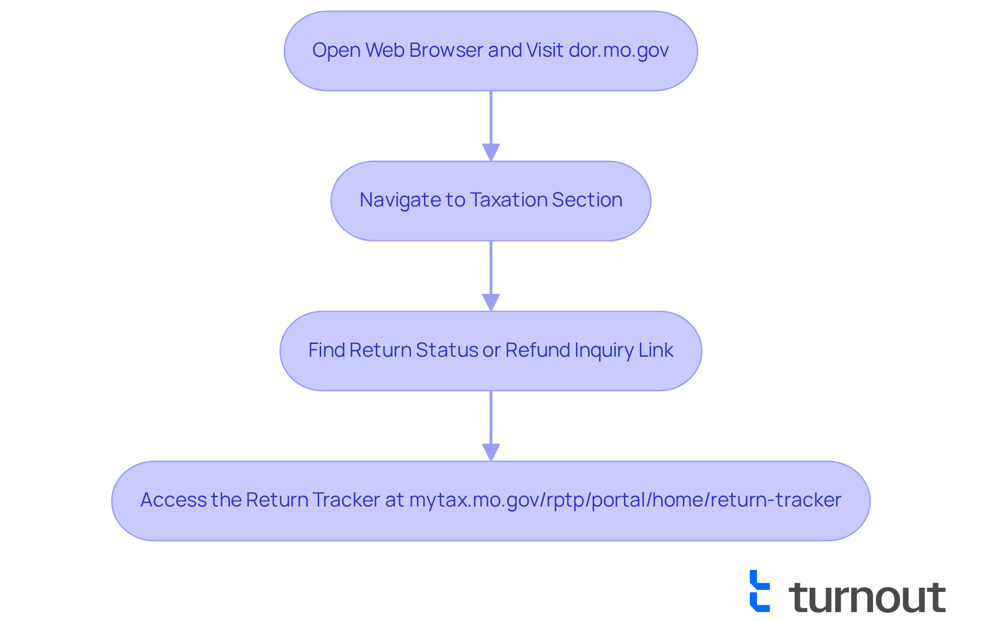 Each box represents a step in the process you need to follow. Just move from one box to the next using the arrows to guide you through checking your tax refund status. Each box represents a step in the process you need to follow. Just move from one box to the next using the arrows to guide you through checking your tax refund status.