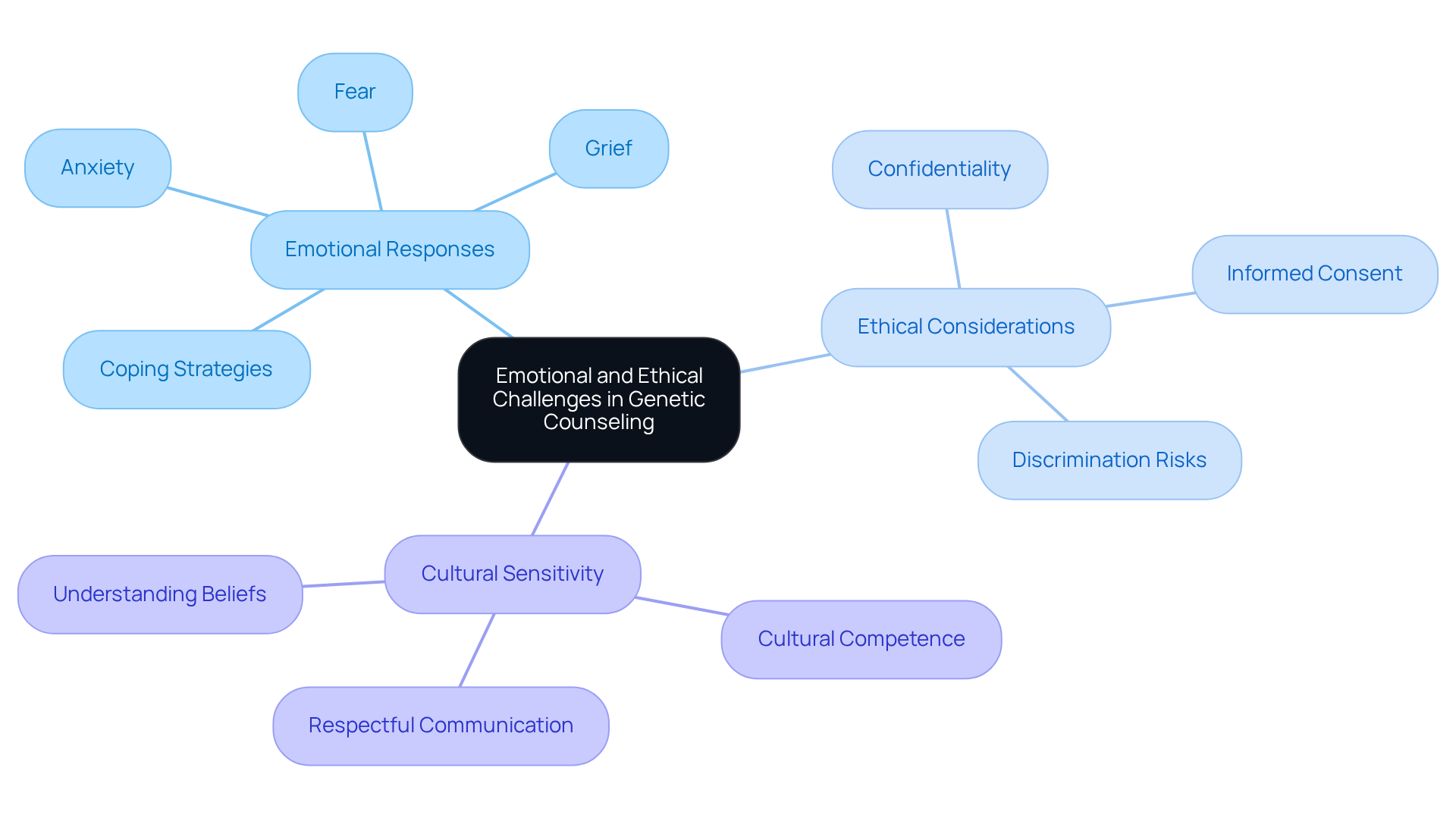 The central node represents the main theme, while the branches show the key areas counselors must focus on. Each sub-branch highlights specific aspects within those areas, helping you understand the complexities involved.