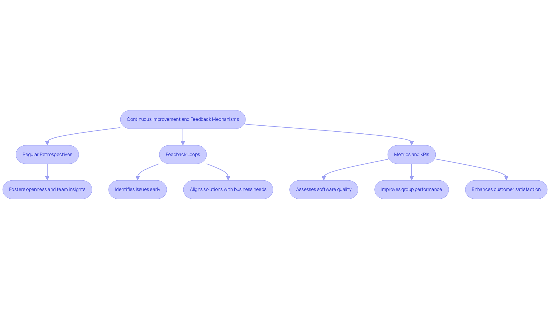 This flowchart outlines how hedge funds can implement continuous improvement and feedback mechanisms. Start at the center with the main concept, then follow the arrows to see each strategy and its associated actions. Each strategy box contains key points that highlight its importance and benefits.