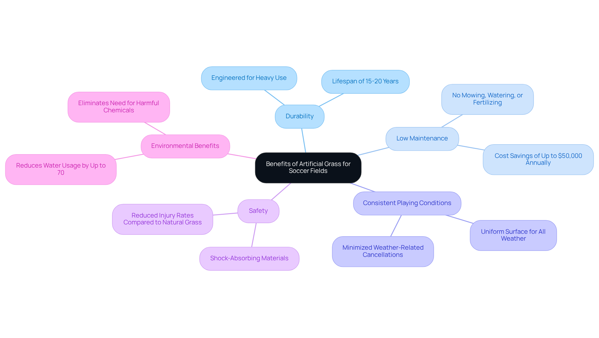 This mindmap shows the various advantages of using synthetic turf for soccer fields. Each branch represents a key benefit, and the sub-branches provide more details or examples. Follow the branches to understand how each benefit contributes to the overall value of artificial grass. This mindmap shows the various advantages of using synthetic turf for soccer fields. Each branch represents a key benefit, and the sub-branches provide more details or examples. Follow the branches to understand how each benefit contributes to the overall value of artificial grass.